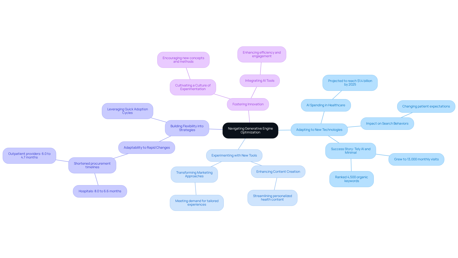 The central node represents the main theme of navigating GEO, while each branch highlights a key strategy. Sub-branches provide additional details or examples, helping you understand how these strategies connect and support each other.