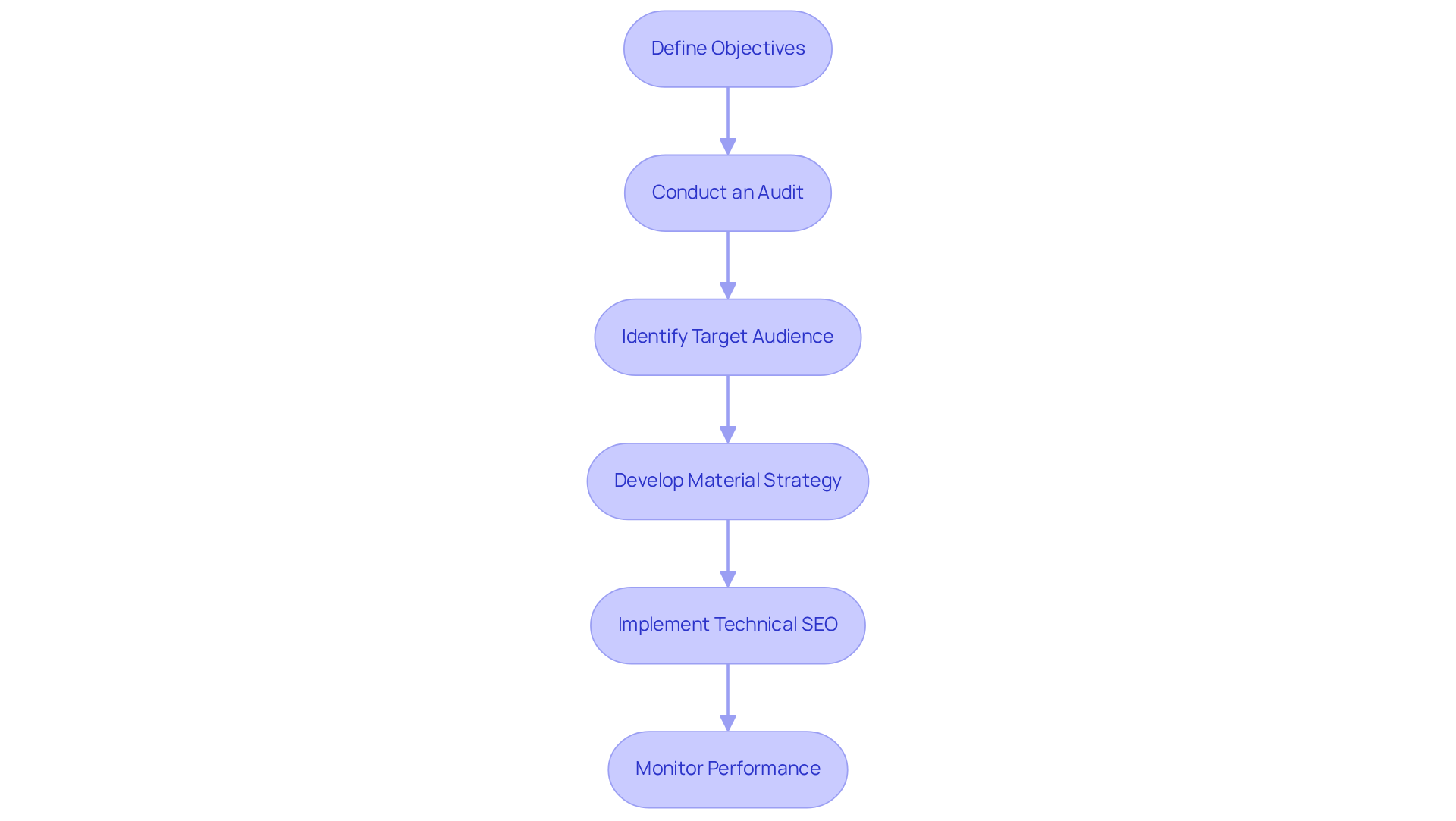 Each box represents a crucial step in the GEO process. Follow the arrows to see how each step leads to the next, guiding you toward successful generative engine optimization.