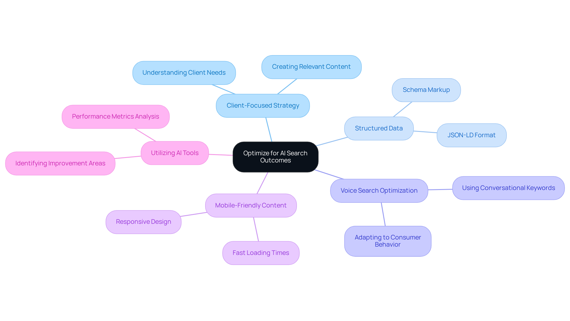 The central node represents the main goal of optimizing for AI search. Each branch shows a key practice that supports this goal, helping you visualize how to enhance your strategy effectively.