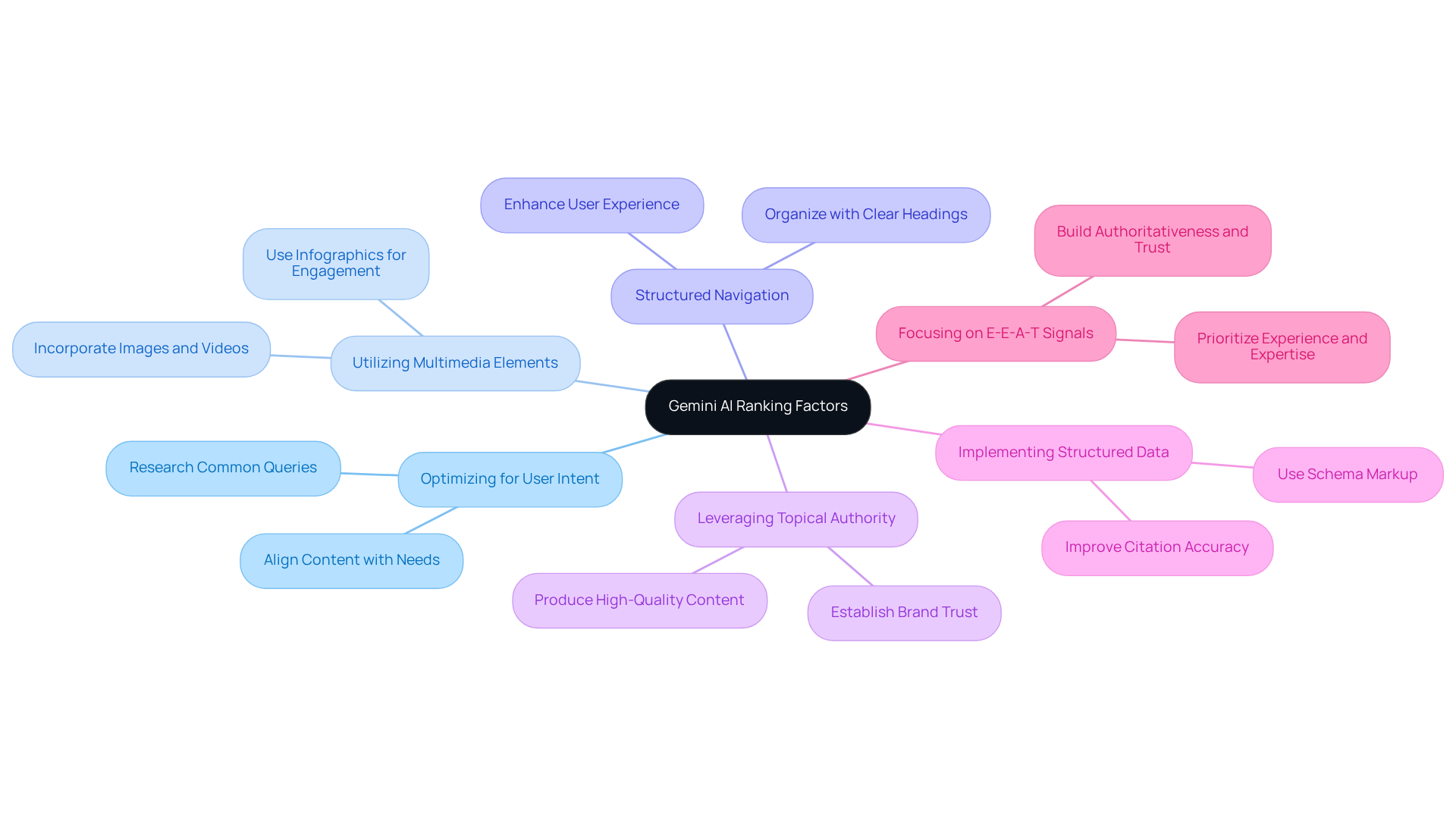 The central node represents the main topic, while each branch shows a strategy to enhance visibility. Follow the branches to explore each strategy and its key components.