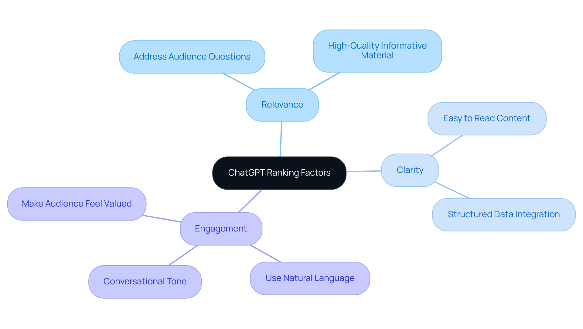 The central node represents the main topic, while the branches show the key factors that contribute to optimizing content for ChatGPT. Each branch can have additional tips to help you understand how to implement these factors.