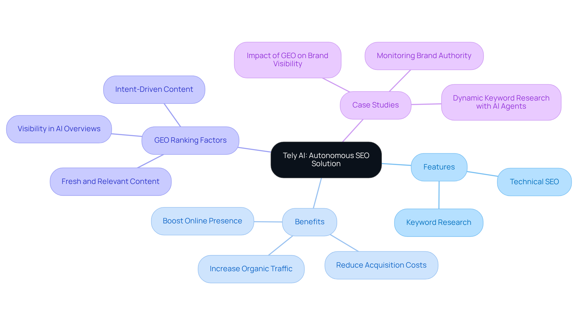 The central node represents Tely AI, while the branches show its features and benefits. Each color-coded branch helps you understand how different aspects contribute to improving SEO and online visibility.