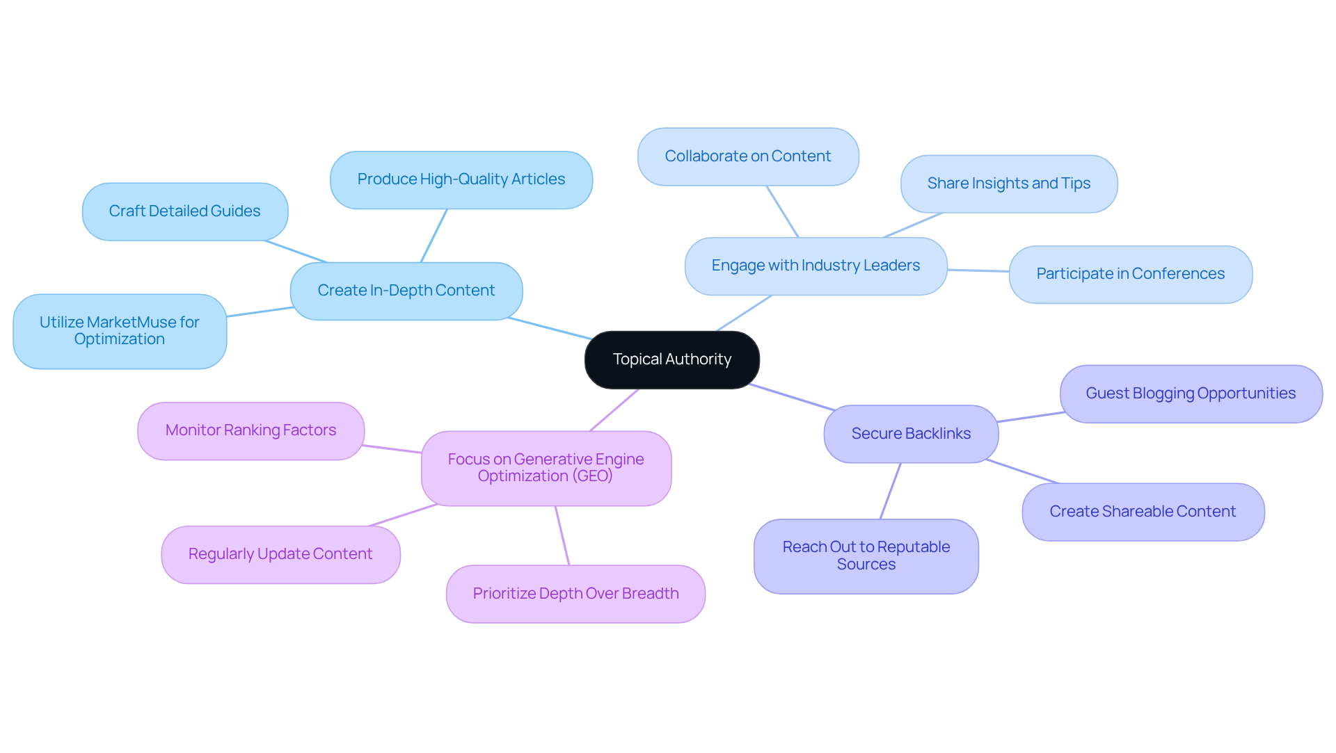 The central node represents the main concept of topical authority. Each branch shows a strategy to enhance authority, with further details on actions or insights that support that strategy.