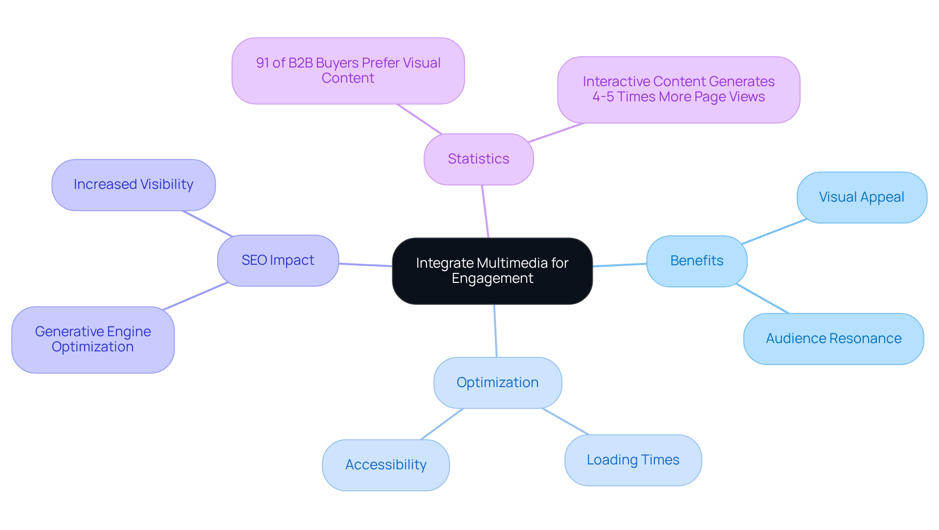 The central node represents the main idea of multimedia integration, while the branches show the benefits, optimization strategies, SEO impacts, and relevant statistics. Each branch helps you understand how multimedia can enhance engagement.