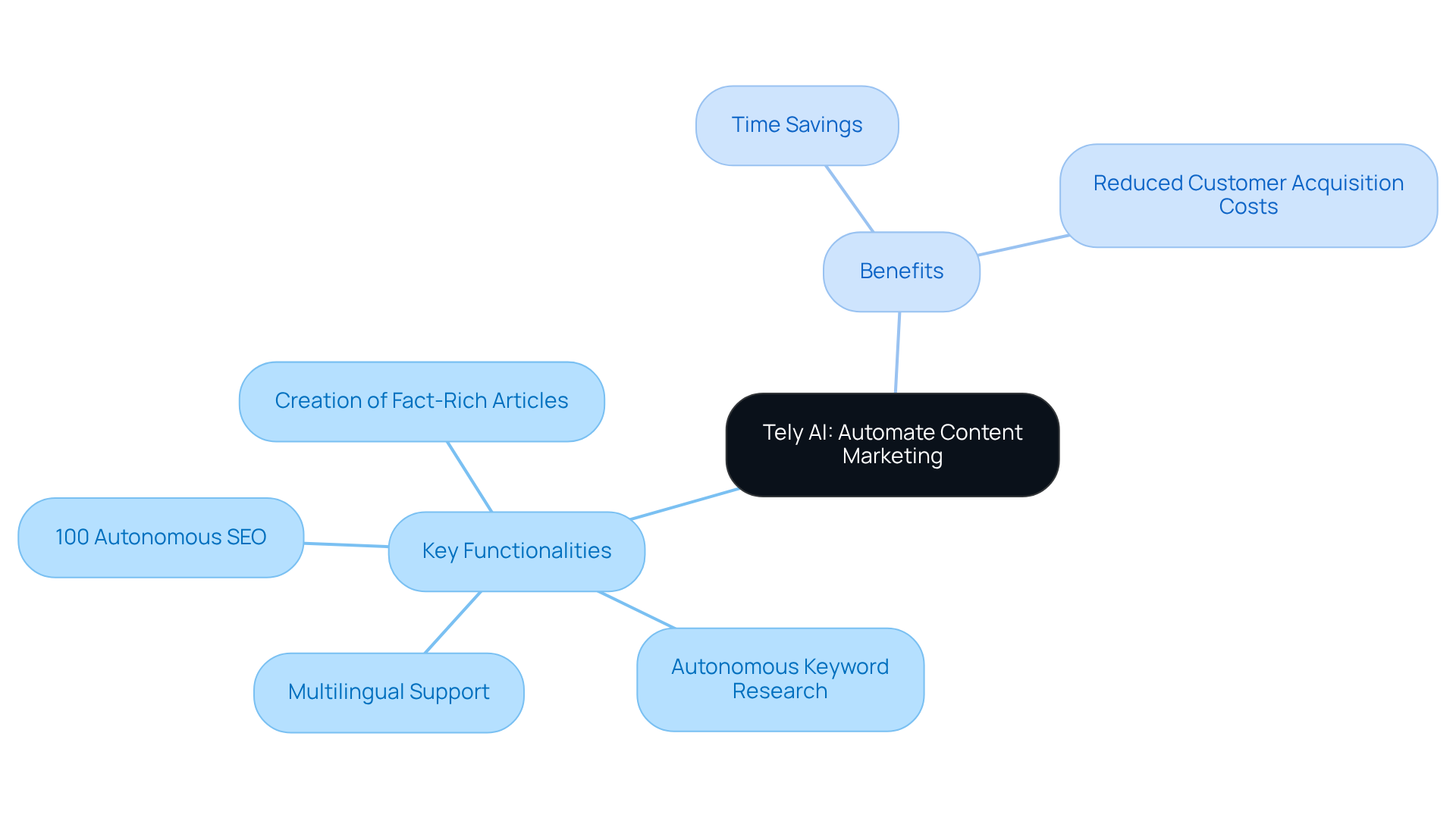 The central node represents Tely AI's role in content marketing. The branches show its key features and the benefits they provide, helping you understand how Tely AI can support your marketing efforts. The central node represents Tely AI's role in content marketing. The branches show its key features and the benefits they provide, helping you understand how Tely AI can support your marketing efforts.