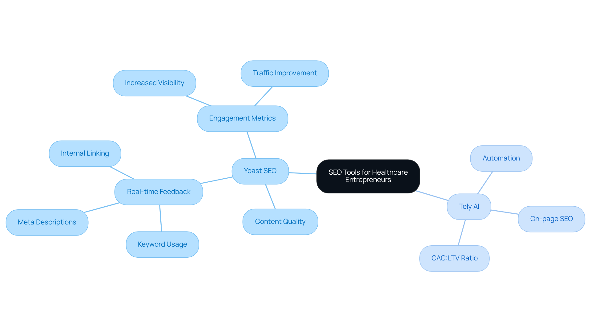 The central node represents the main topic of SEO tools, while the branches show how each tool contributes to improving content quality and SEO performance. Follow the branches to explore the specific benefits and features of each tool. The central node represents the main topic of SEO tools, while the branches show how each tool contributes to improving content quality and SEO performance. Follow the branches to explore the specific benefits and features of each tool.