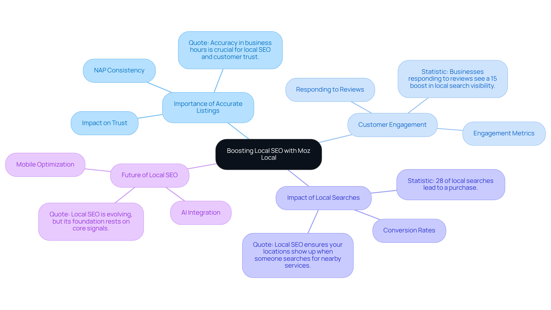 The central node represents the main theme of boosting local SEO. Each branch highlights a key area of focus, with sub-branches providing supporting details and statistics that illustrate the importance of local SEO strategies. The central node represents the main theme of boosting local SEO. Each branch highlights a key area of focus, with sub-branches providing supporting details and statistics that illustrate the importance of local SEO strategies.