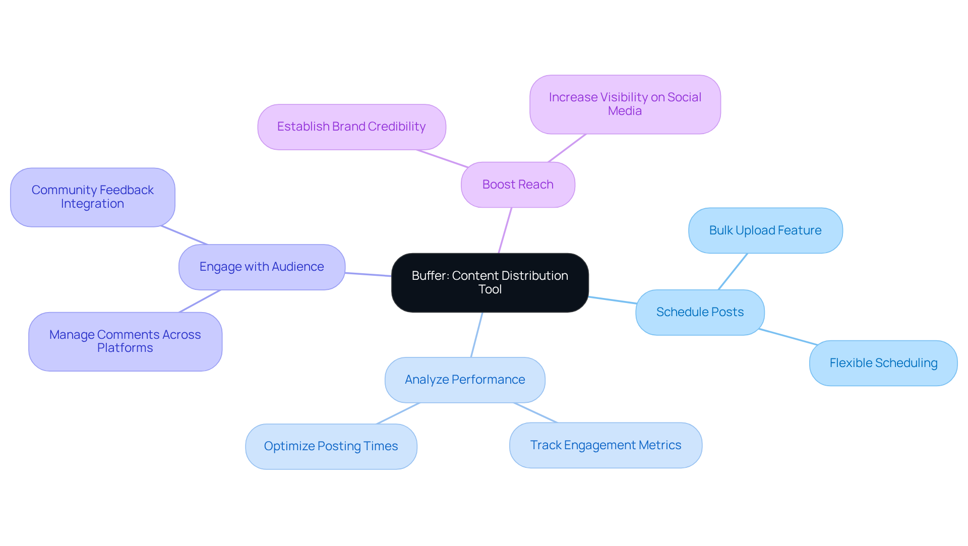 The central node represents Buffer, while the branches show its features and how they contribute to a stronger social media strategy. Each color-coded branch helps you see the different aspects of using Buffer effectively. The central node represents Buffer, while the branches show its features and how they contribute to a stronger social media strategy. Each color-coded branch helps you see the different aspects of using Buffer effectively.