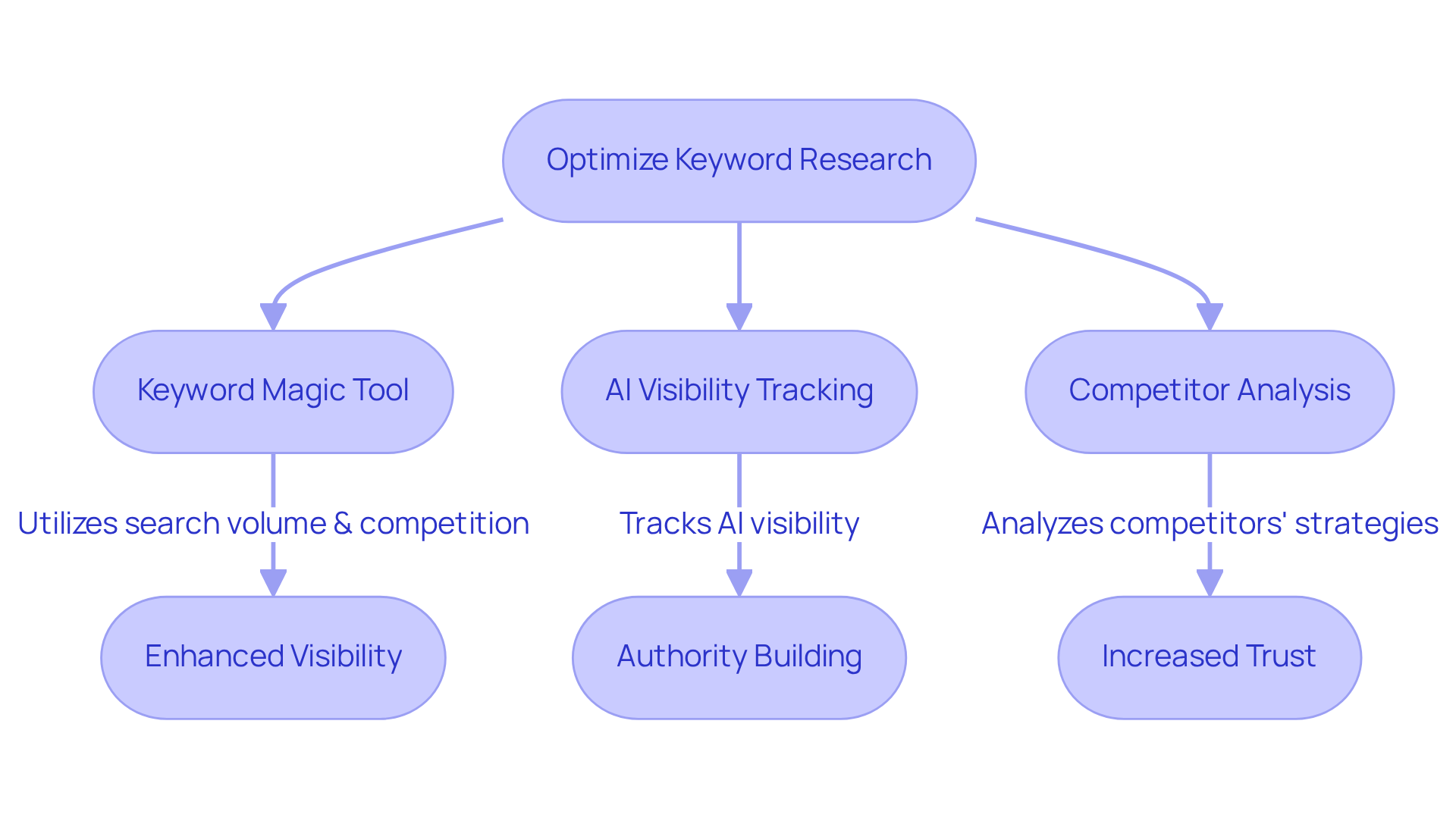 This flowchart shows the steps to optimize your keyword research. Each tool leads to important outcomes that help build your authority and trust online. This flowchart shows the steps to optimize your keyword research. Each tool leads to important outcomes that help build your authority and trust online.