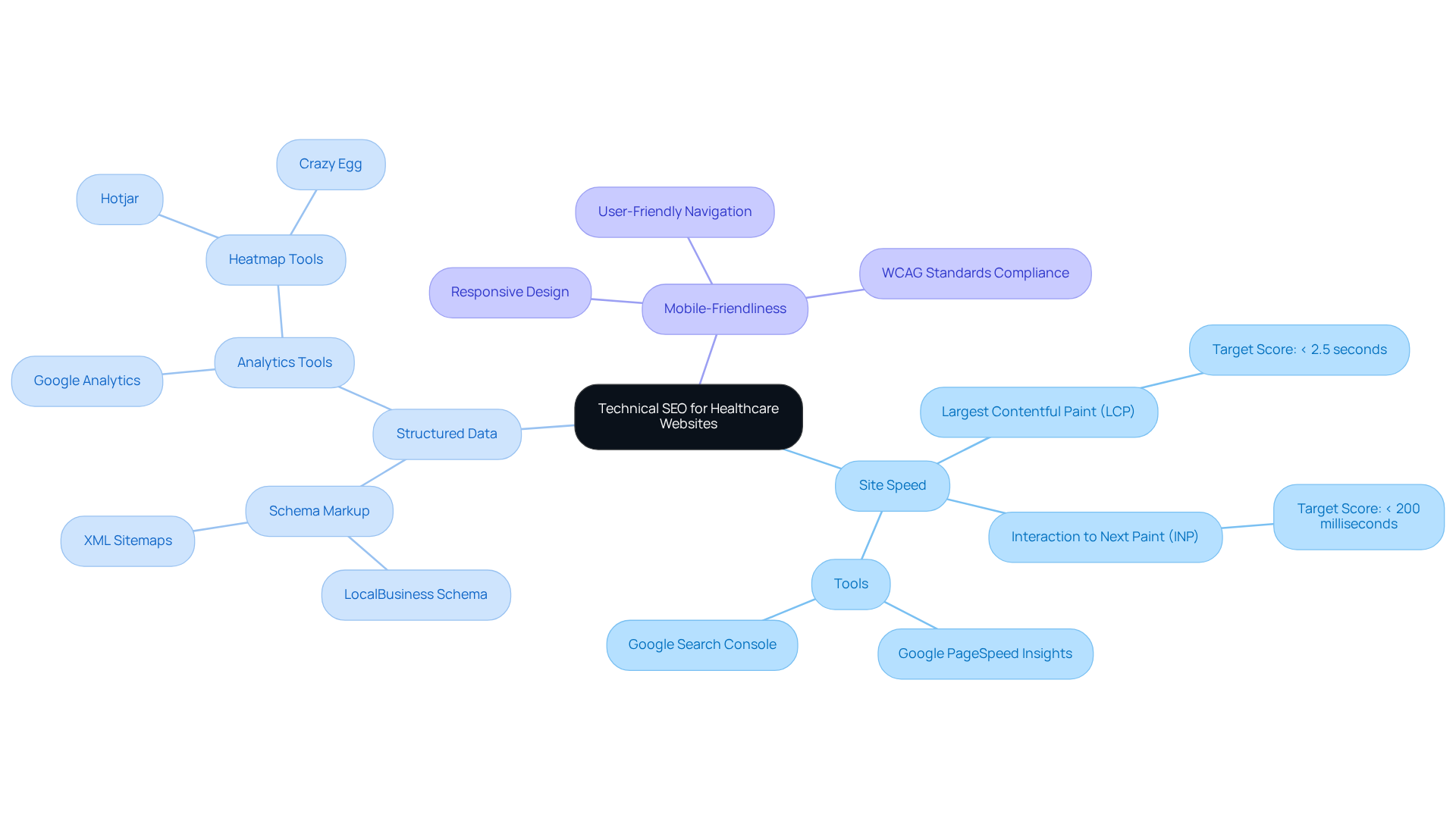 The central node represents the main topic of technical SEO. Each branch shows a key area of focus, and the sub-branches provide specific actions or metrics to consider. This layout helps visualize how each component contributes to a strong SEO foundation.