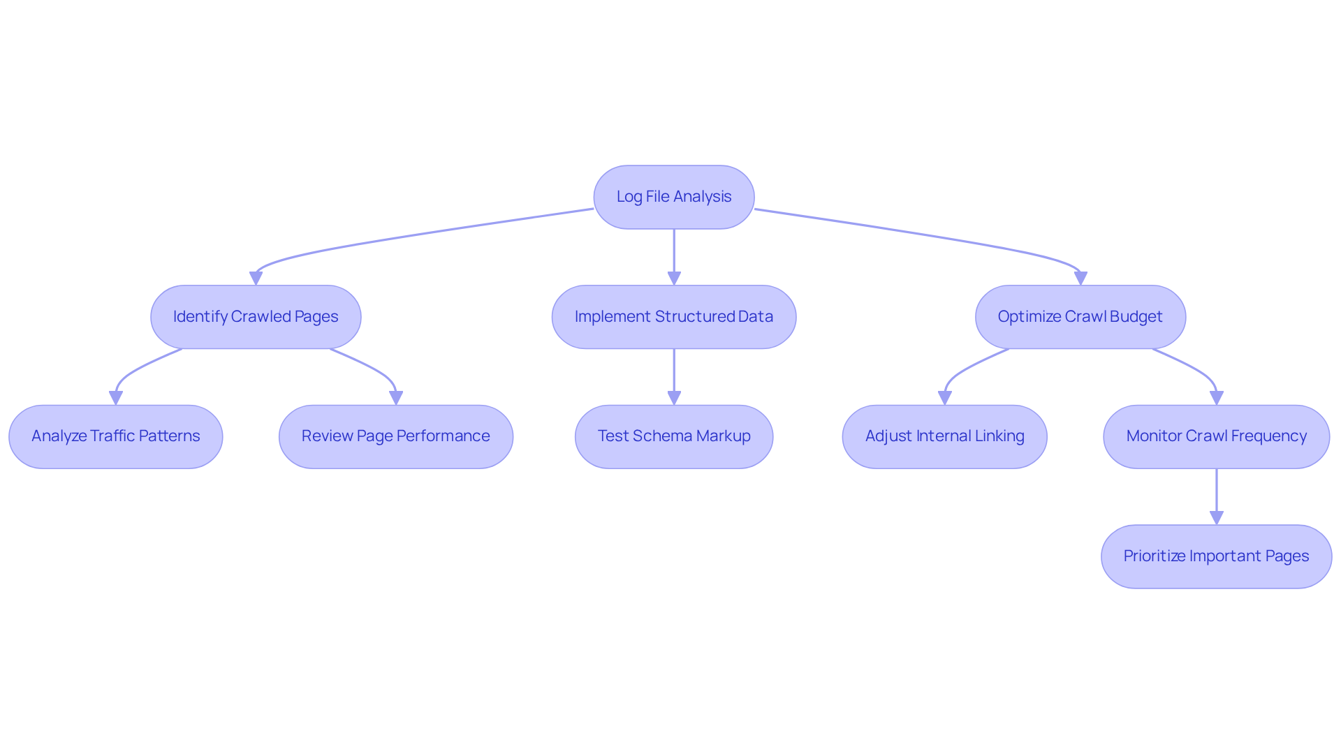 This flowchart outlines the steps healthcare organizations can take to enhance their digital presence. Start with log file analysis, then follow the arrows to see how to identify important pages, implement structured data, and optimize your crawl budget for better visibility. This flowchart outlines the steps healthcare organizations can take to enhance their digital presence. Start with log file analysis, then follow the arrows to see how to identify important pages, implement structured data, and optimize your crawl budget for better visibility.
