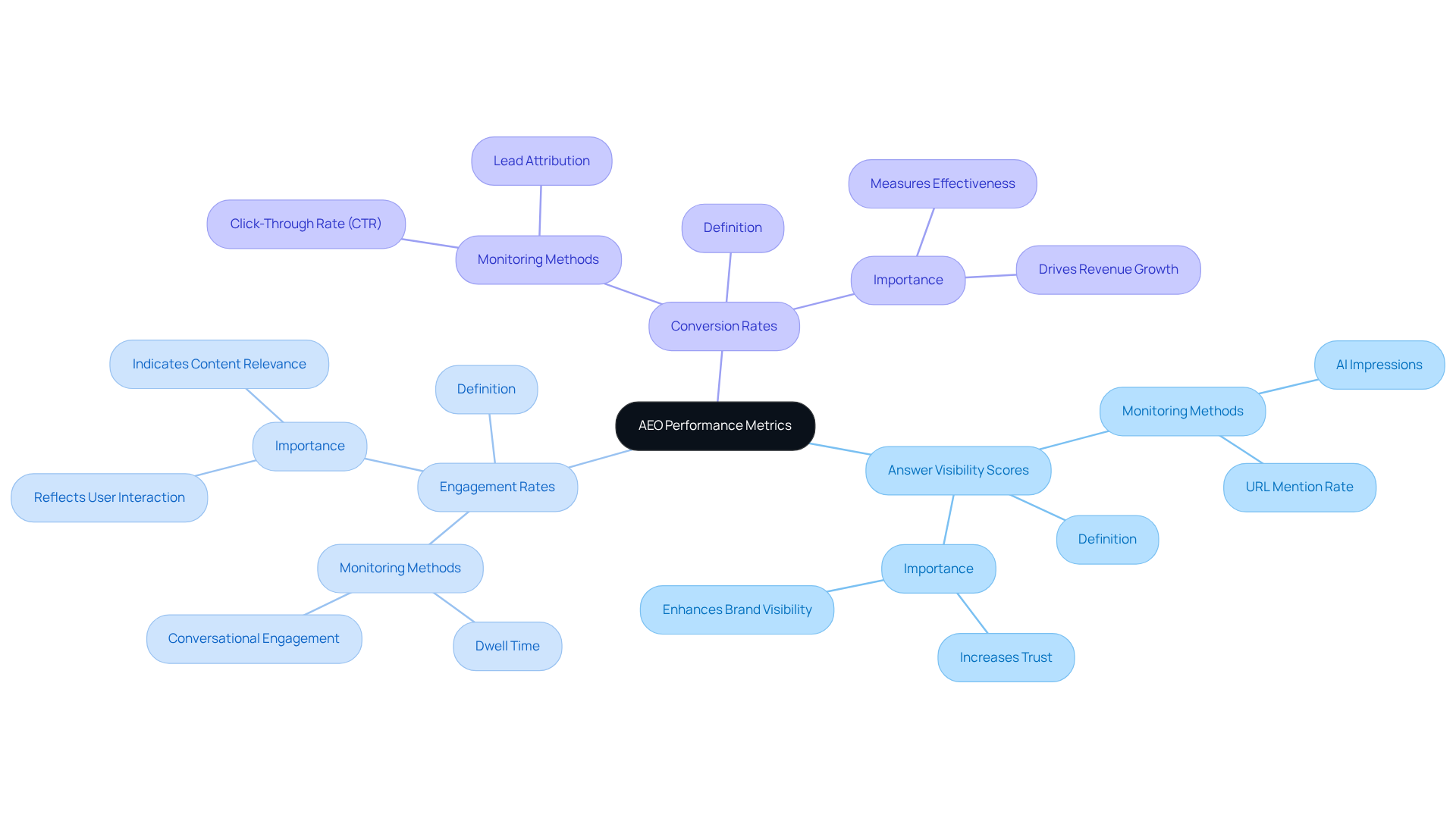 The central node represents the overall focus on AEO performance. Each branch highlights a key metric, and the sub-branches provide additional insights or actions related to that metric. This structure helps you see how each part contributes to improving AEO.