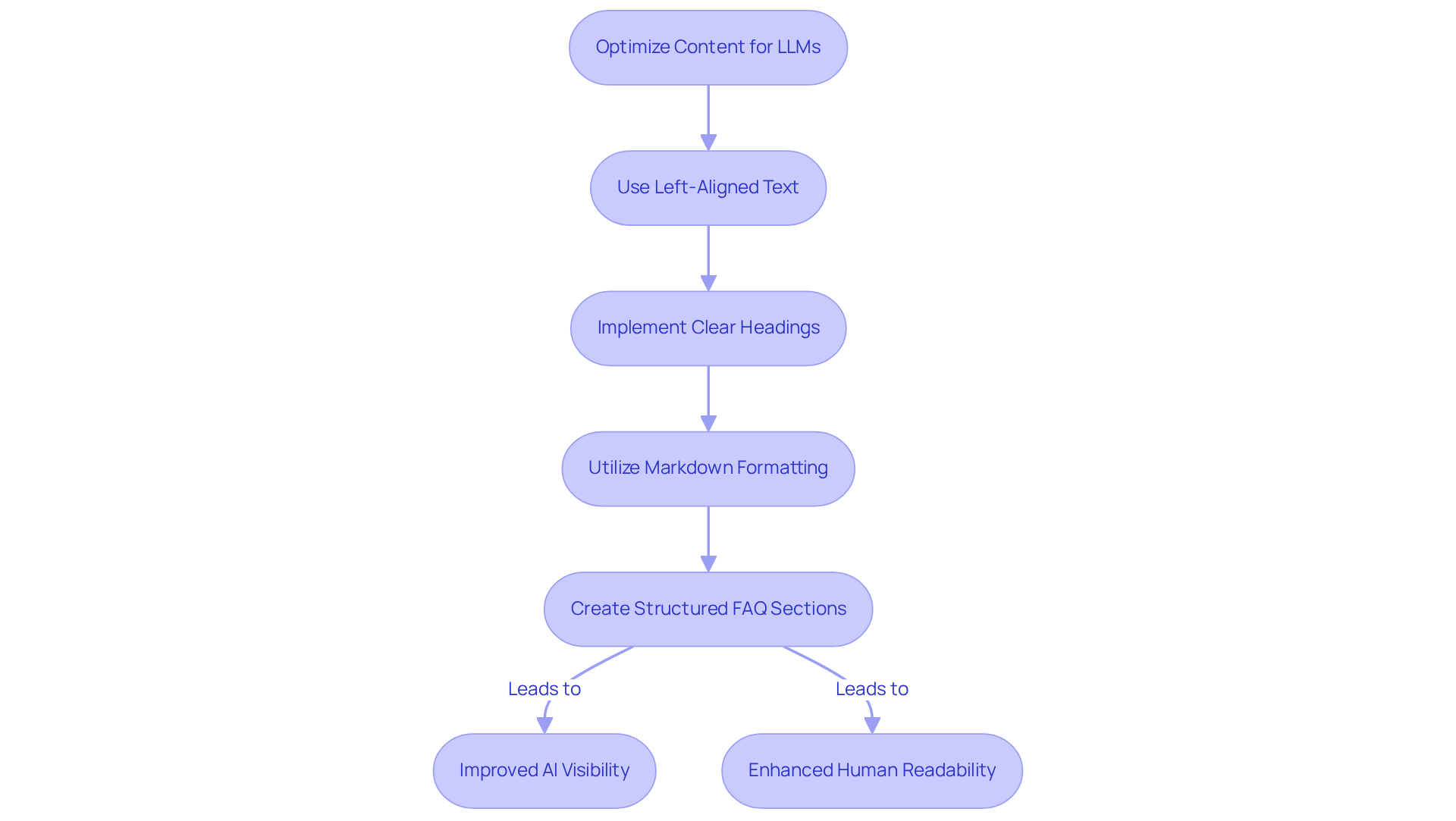 Follow the arrows to see how each formatting strategy leads to improved AI visibility and human readability. Each step is crucial for making your content shine in the AI landscape.
