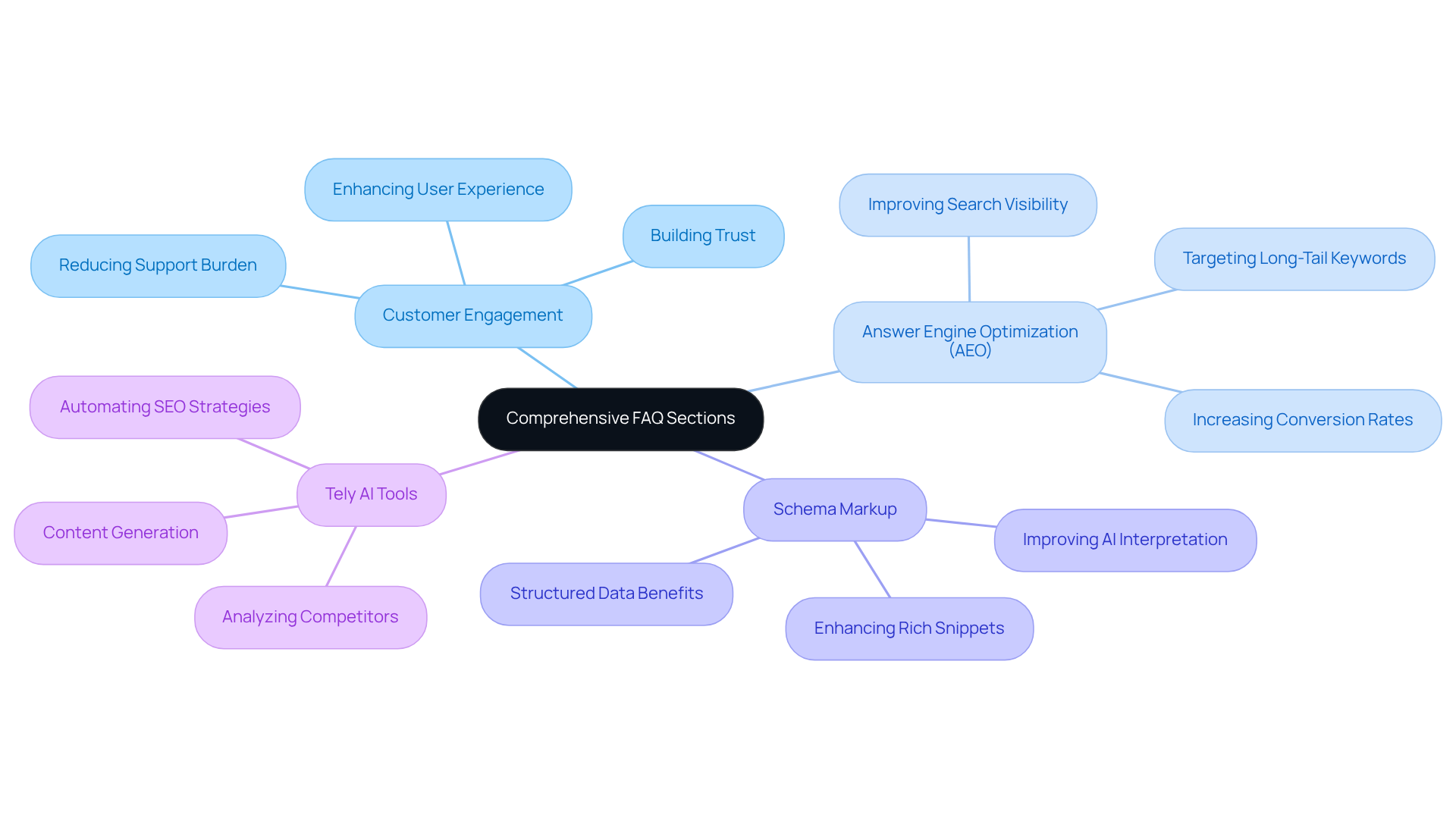 The central node represents the main focus on FAQs, while the branches show different strategies and tools that can help improve customer engagement and online visibility. Follow the branches to explore how each element contributes to the overall goal.