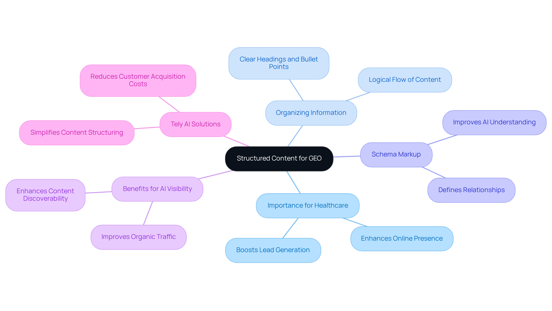 The central node represents the main topic, while branches show related concepts and benefits. Follow the branches to explore how structured content can enhance your online presence and lead generation. The central node represents the main topic, while branches show related concepts and benefits. Follow the branches to explore how structured content can enhance your online presence and lead generation.