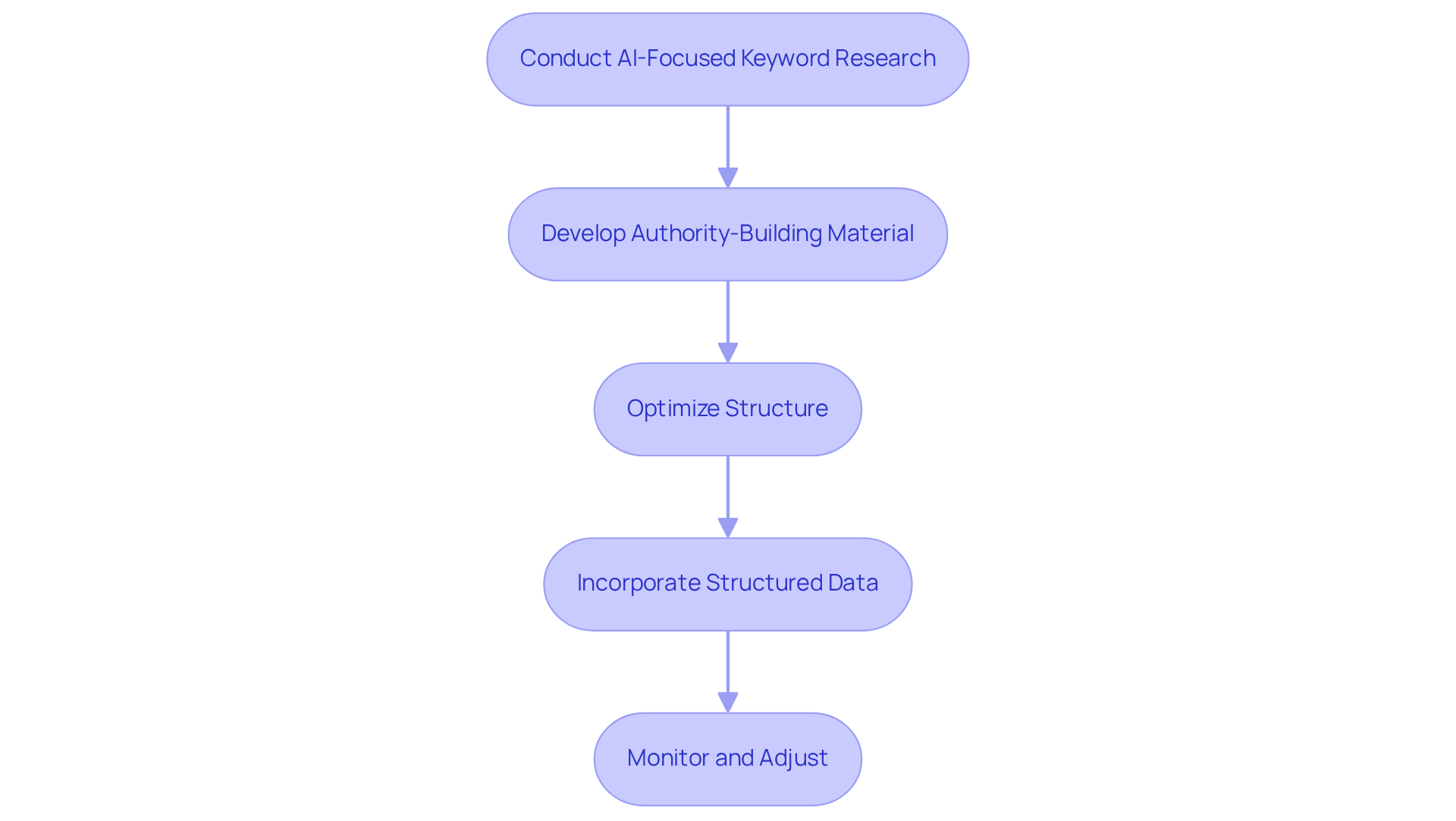 Each box represents a crucial step in optimizing your content for AI. Follow the arrows to see how each step builds on the previous one, guiding you through the process of enhancing your content's visibility.