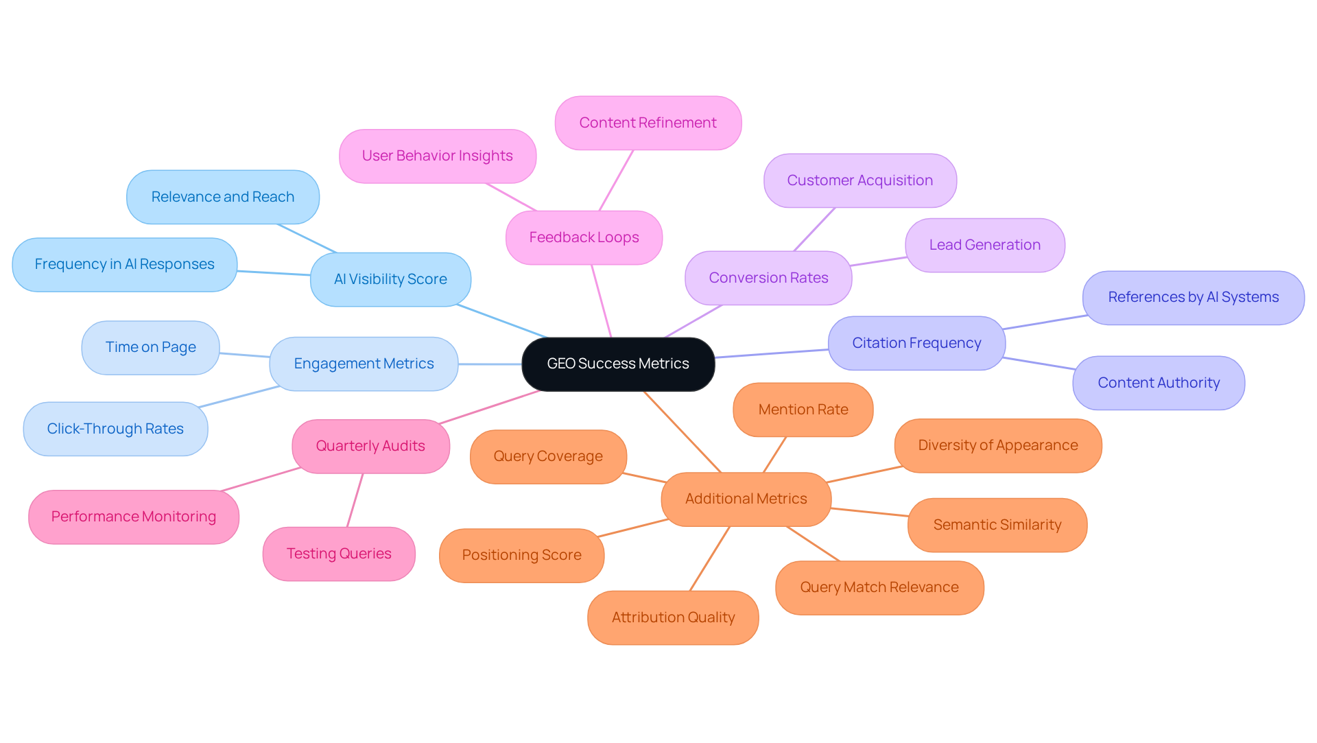 The central node represents the overall goal of monitoring GEO success, while each branch highlights a specific metric that contributes to this goal. The sub-branches can include details or examples related to each metric, helping you understand their significance.