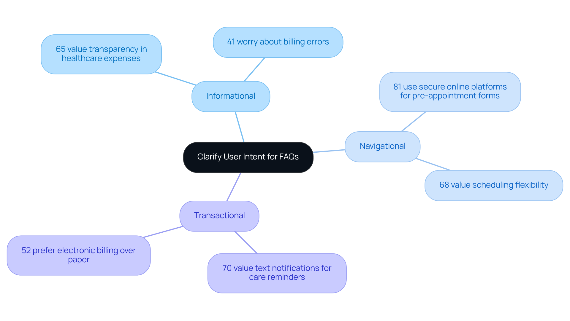 The central node represents the main goal of clarifying user intent. Each branch shows different types of inquiries, and the sub-branches provide statistics that highlight user needs and preferences. This helps visualize how to enhance FAQ relevance.