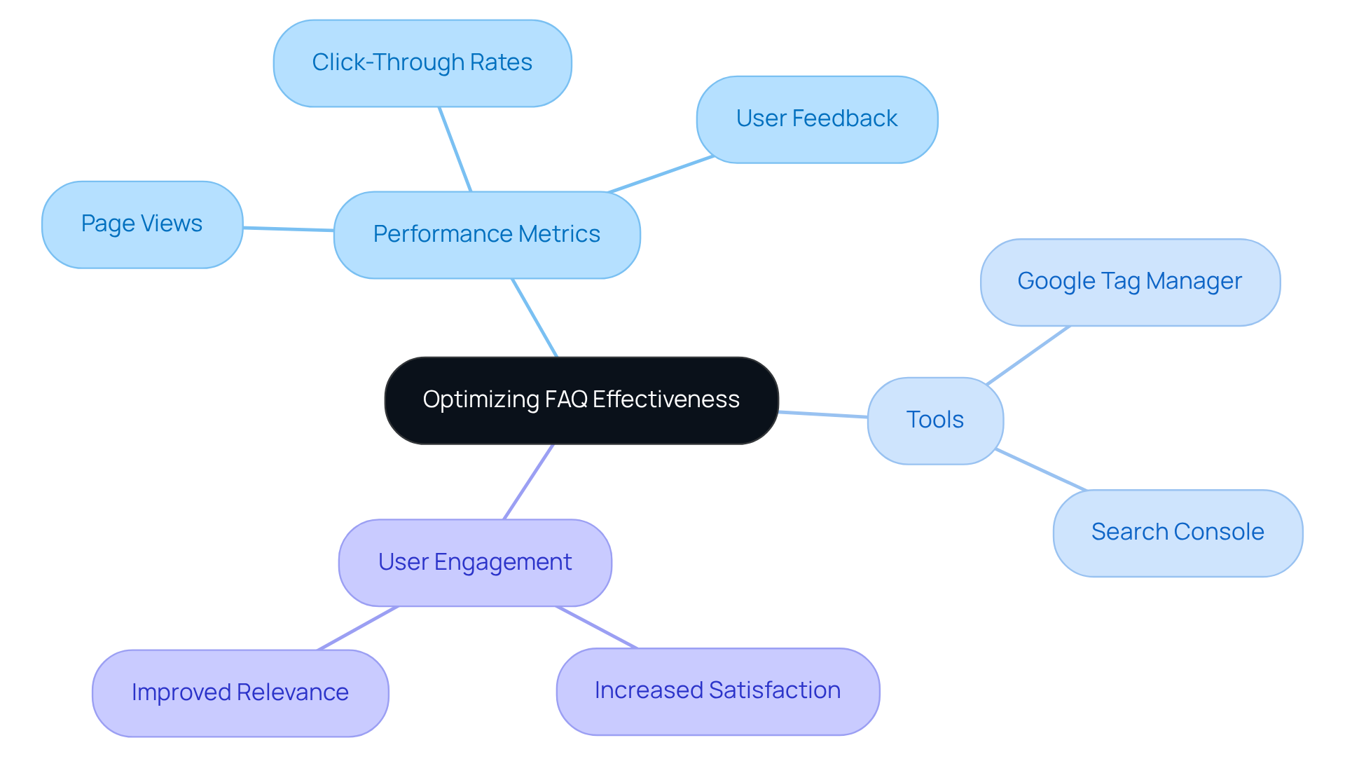 The central idea is about improving FAQs. Each branch represents a different aspect: metrics to track, tools to use, and the resulting user engagement. Follow the branches to see how they connect and contribute to the overall goal.