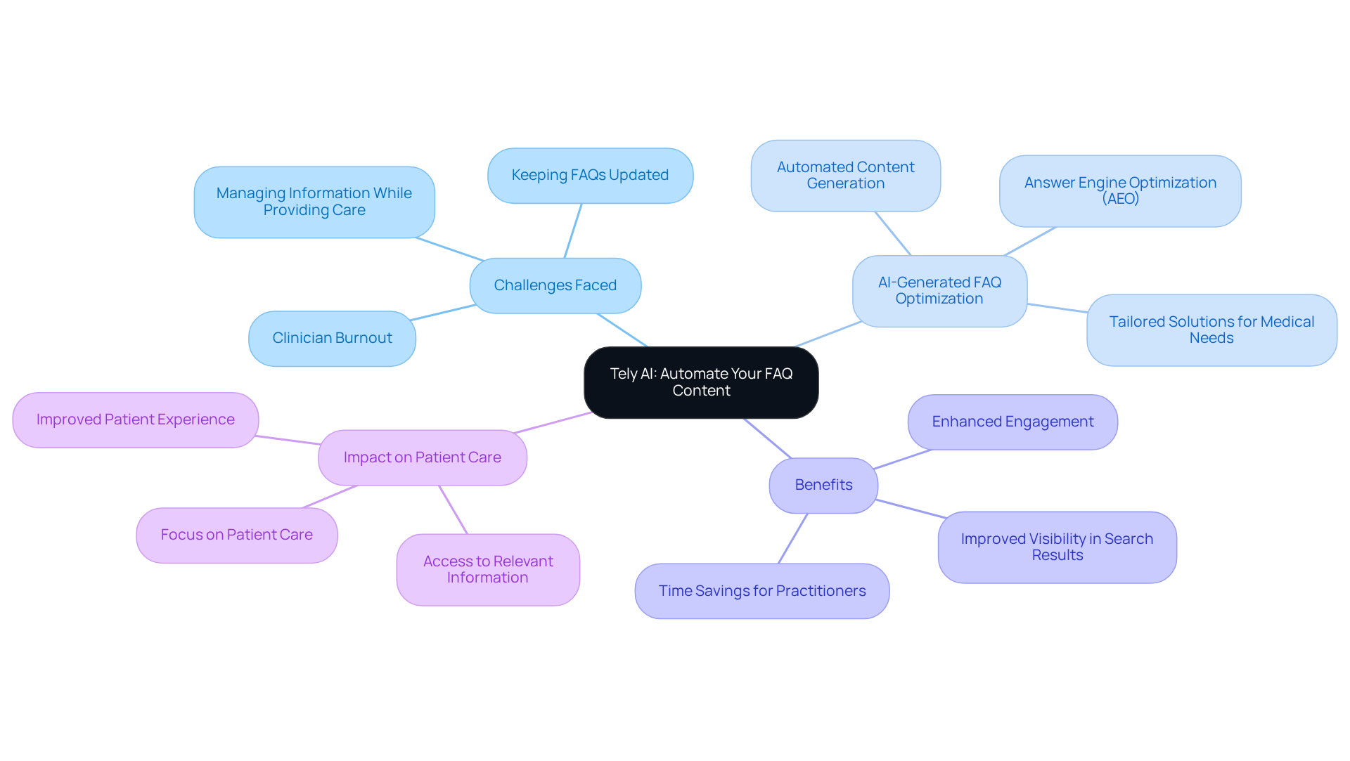 The center represents Tely AI's main service, with branches showing the challenges it addresses, the solutions it offers, and the benefits for medical practitioners and their patients.