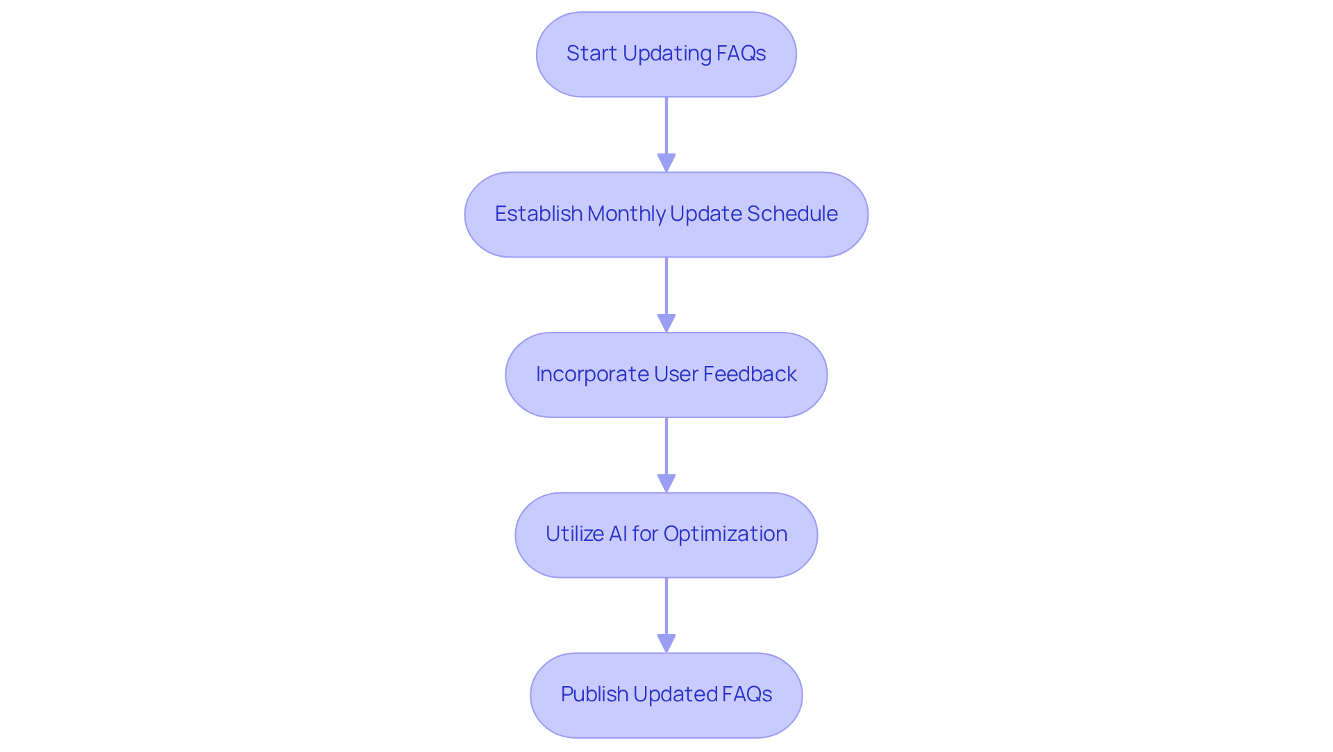 Follow the arrows to see the steps healthcare providers should take to keep their FAQs fresh and relevant. Each box represents a key action in the process.