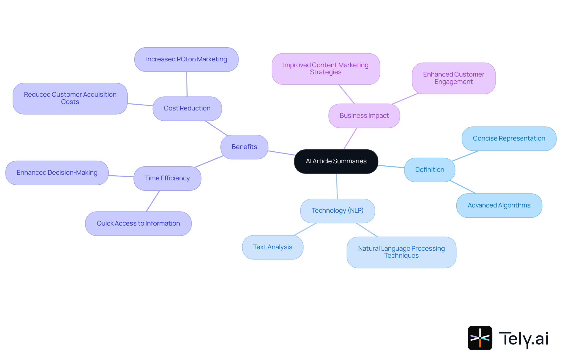The central node represents the main topic, while the branches show related concepts and benefits. Each color-coded branch helps you quickly identify different aspects of AI article summaries.