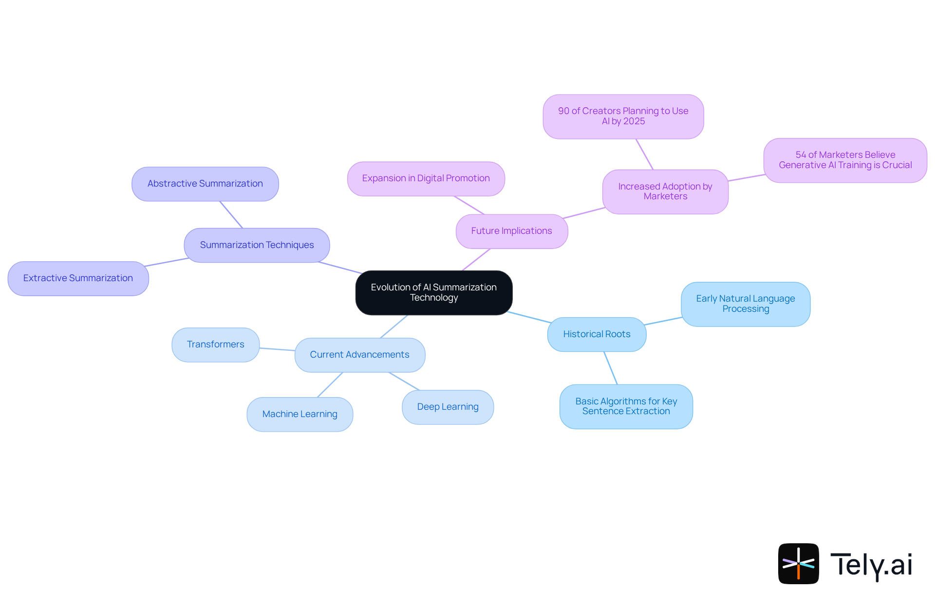 The central node represents the main topic, while branches show different aspects of AI summarization technology. Each color-coded branch helps you navigate through historical developments, current advancements, techniques, and future trends in marketing.