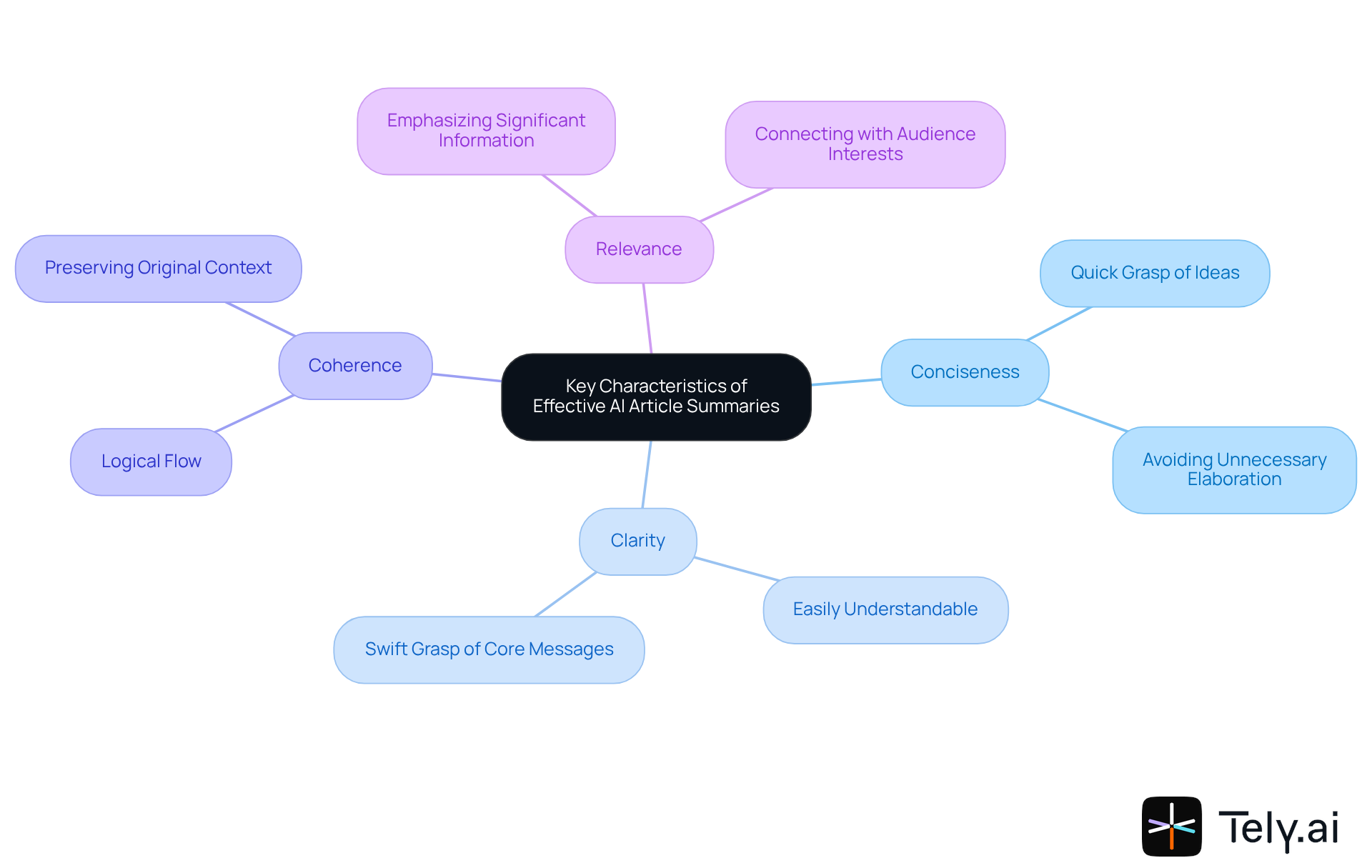 The central node represents the main topic, while the branches show the key traits. Each trait is further explained in sub-branches, illustrating how they contribute to effective marketing strategies.