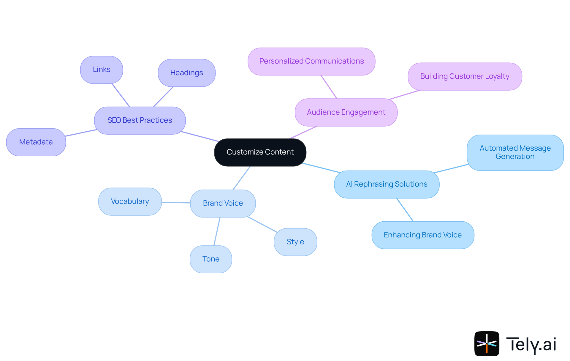 The central node represents the main idea of customizing content. Each branch shows a related topic, and the sub-branches provide more details. This layout helps you see how everything connects and supports your brand's messaging.
