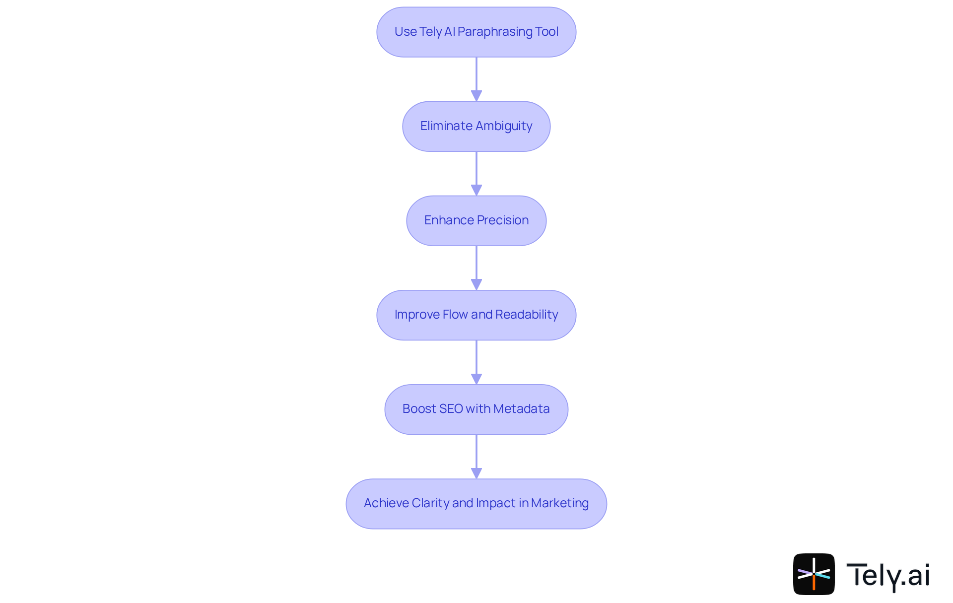 Follow the arrows to see how using Tely AI transforms your writing step by step, from eliminating confusion to achieving impactful content.