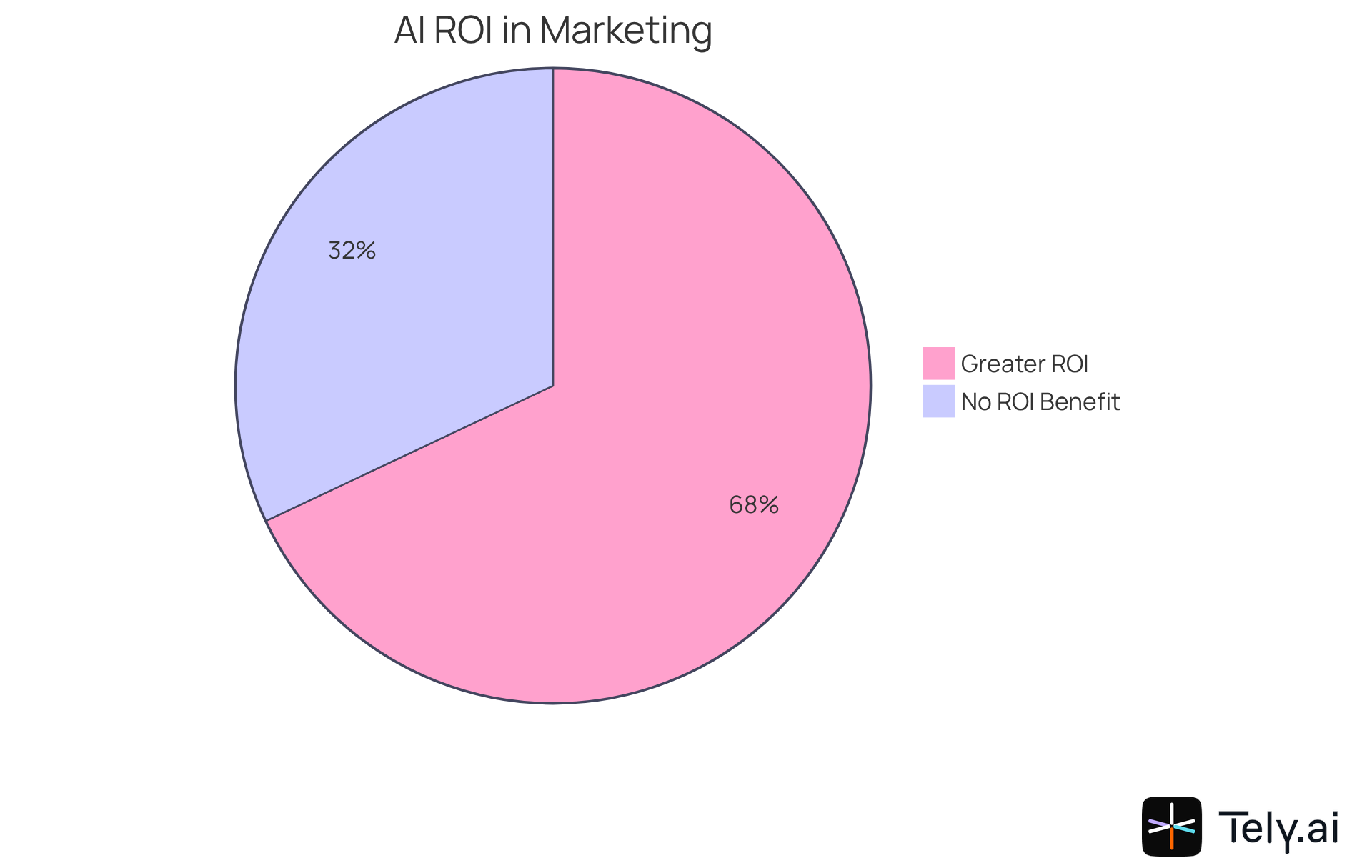 The green slice shows the percentage of companies benefiting from AI in their marketing, while the gray slice represents those who do not see the same level of ROI. The bigger the green slice, the more companies are gaining from AI tools like Tely AI!