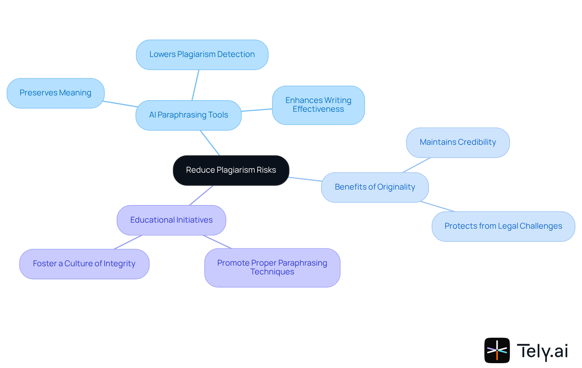 The central idea is about reducing plagiarism risks, with branches showing how AI tools help, the benefits of originality, and the importance of education in paraphrasing. Each branch represents a key aspect of the overall strategy.