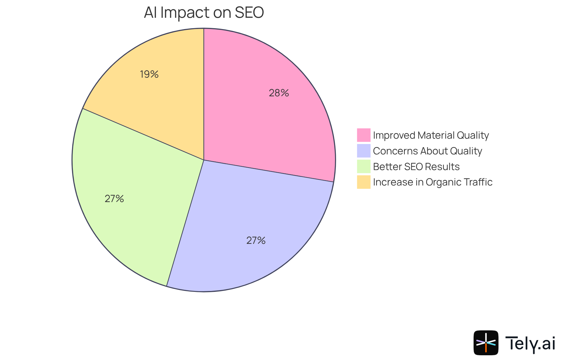 Each slice of the pie shows a different statistic about how AI tools affect SEO. The larger the slice, the more significant the impact reported by marketers and businesses.