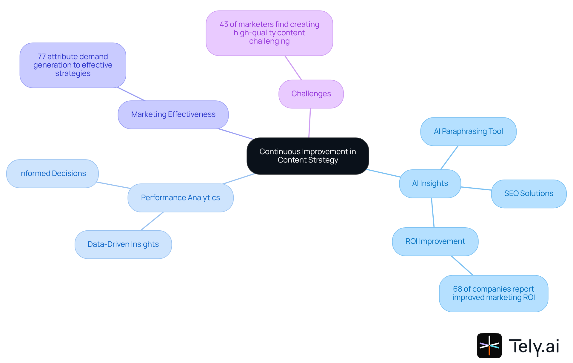 The central node represents the main theme, while branches show key areas of focus. Each sub-branch provides specific insights or statistics that support the overall strategy, helping you see how everything connects.