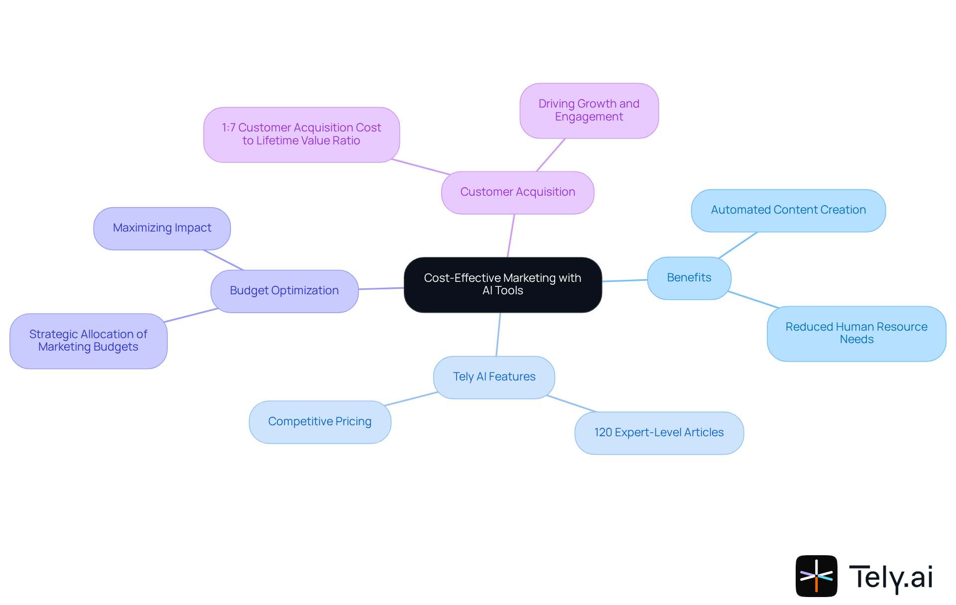 The central node represents the main idea of using AI for cost-effective marketing. Each branch shows different aspects of this approach, helping you see how they connect and contribute to overall marketing success.