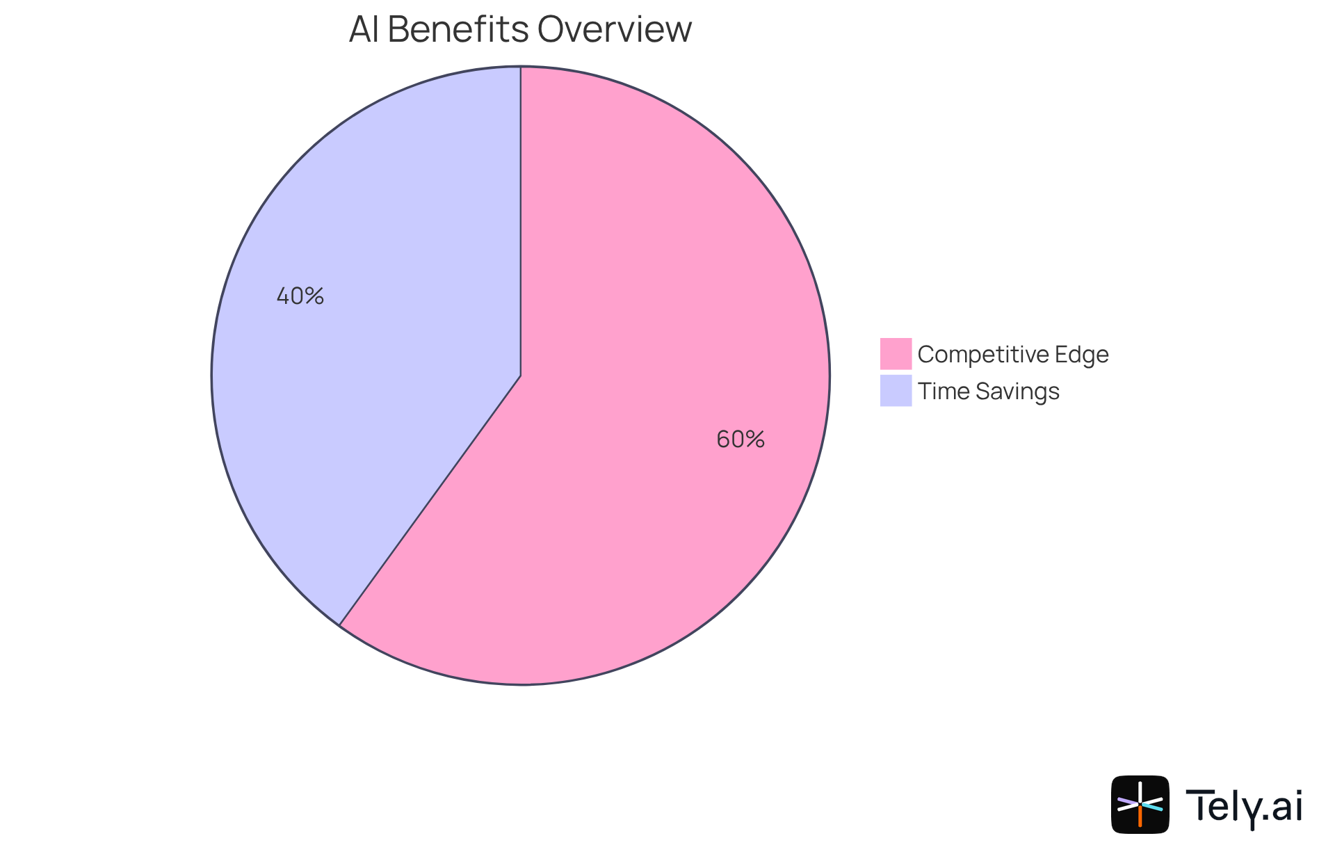 The blue slice shows the percentage of marketers saving time each week, while the green slice represents those who feel AI gives them a competitive advantage. The larger the slice, the more significant the impact!