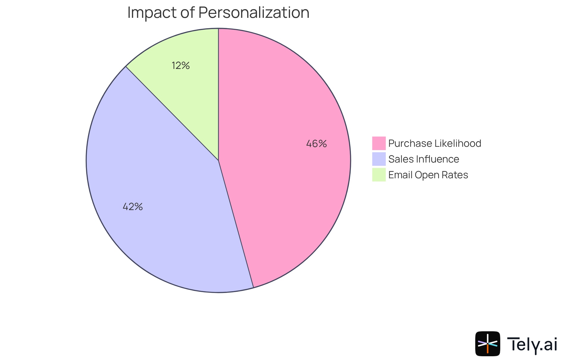 Each slice represents a key statistic about how personalization affects consumer behavior and marketing effectiveness - the larger the slice, the more significant the impact. Each slice represents a key statistic about how personalization affects consumer behavior and marketing effectiveness - the larger the slice, the more significant the impact.