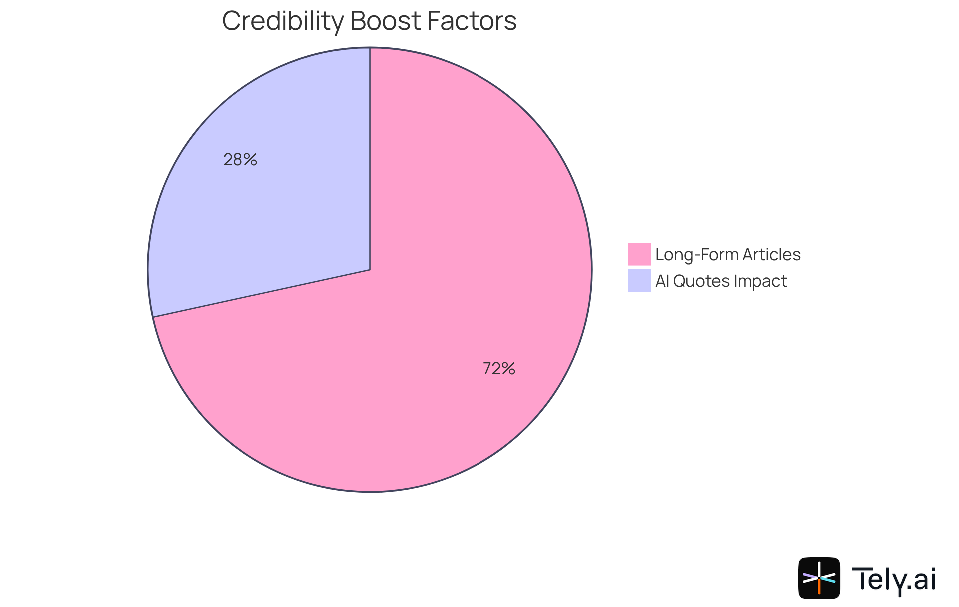 The blue slice shows the percentage of consumers who think long-form articles boost credibility, while the green slice represents the increase in credibility ratings from using AI quotes. The larger the slice, the more significant the impact! The blue slice shows the percentage of consumers who think long-form articles boost credibility, while the green slice represents the increase in credibility ratings from using AI quotes. The larger the slice, the more significant the impact!