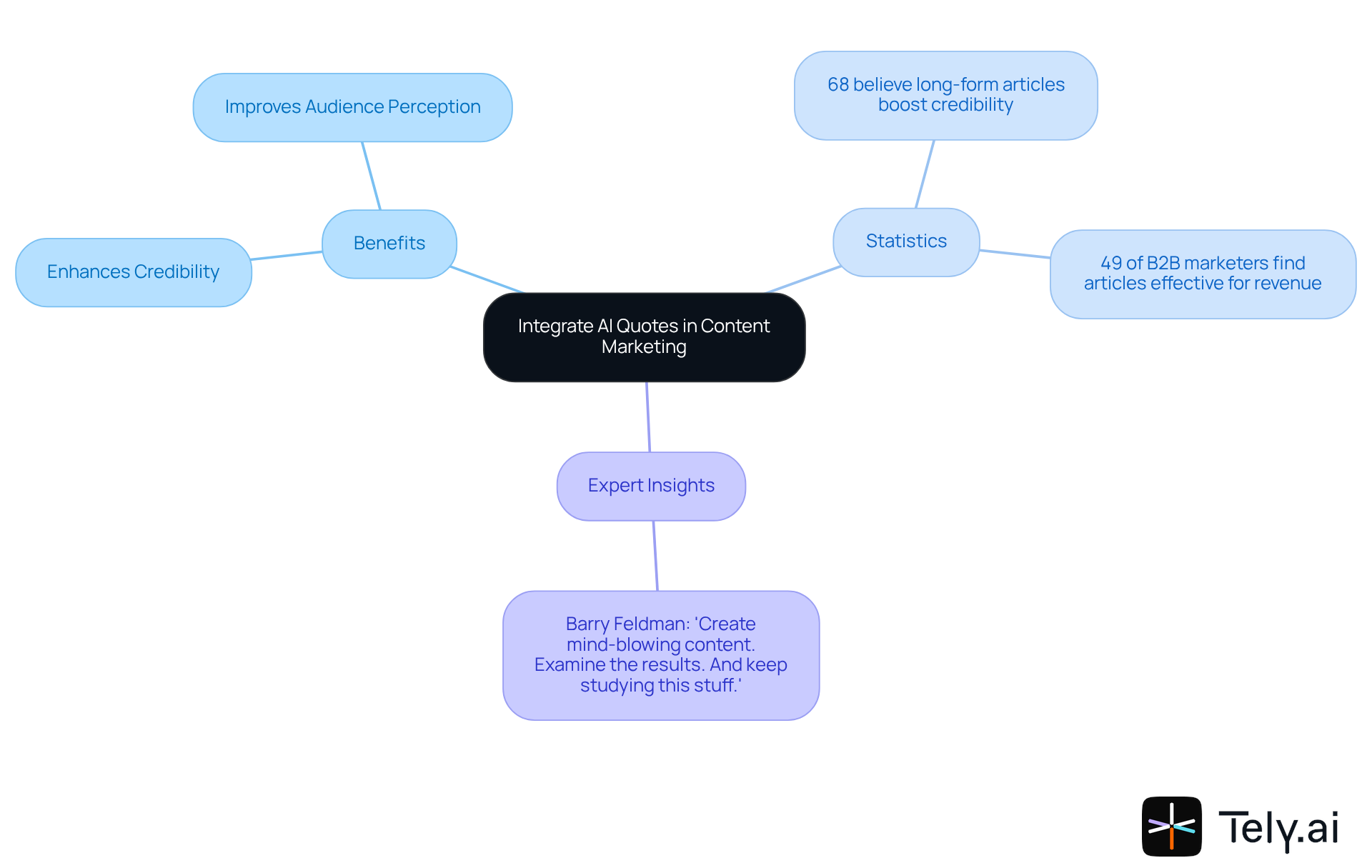 The central node represents the main idea of integrating AI quotes. Each branch shows different aspects: benefits, statistics, and expert insights, helping you understand how they all connect to improve content marketing. The central node represents the main idea of integrating AI quotes. Each branch shows different aspects: benefits, statistics, and expert insights, helping you understand how they all connect to improve content marketing.