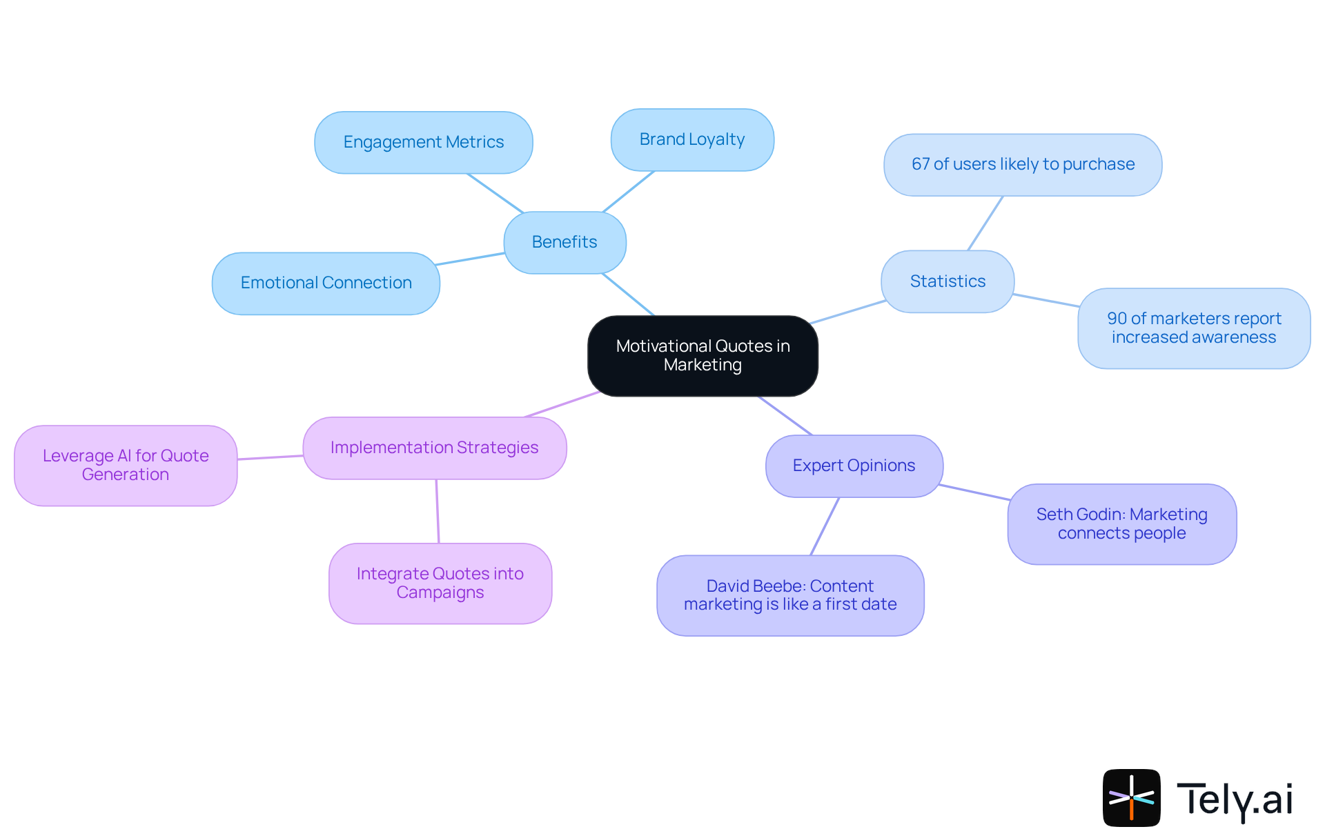 The central node represents the main idea, while the branches show how motivational quotes contribute to various aspects of marketing. Each color-coded branch highlights a different area of focus, making it easy to understand the overall influence of inspirational messaging. The central node represents the main idea, while the branches show how motivational quotes contribute to various aspects of marketing. Each color-coded branch highlights a different area of focus, making it easy to understand the overall influence of inspirational messaging.