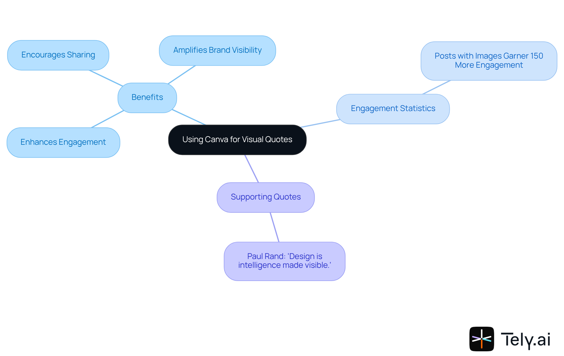 The central idea is about using Canva for creating visual quotes. Each branch represents a different aspect: benefits of using visuals, important statistics about engagement, and quotes that reinforce the importance of design in marketing. The central idea is about using Canva for creating visual quotes. Each branch represents a different aspect: benefits of using visuals, important statistics about engagement, and quotes that reinforce the importance of design in marketing.