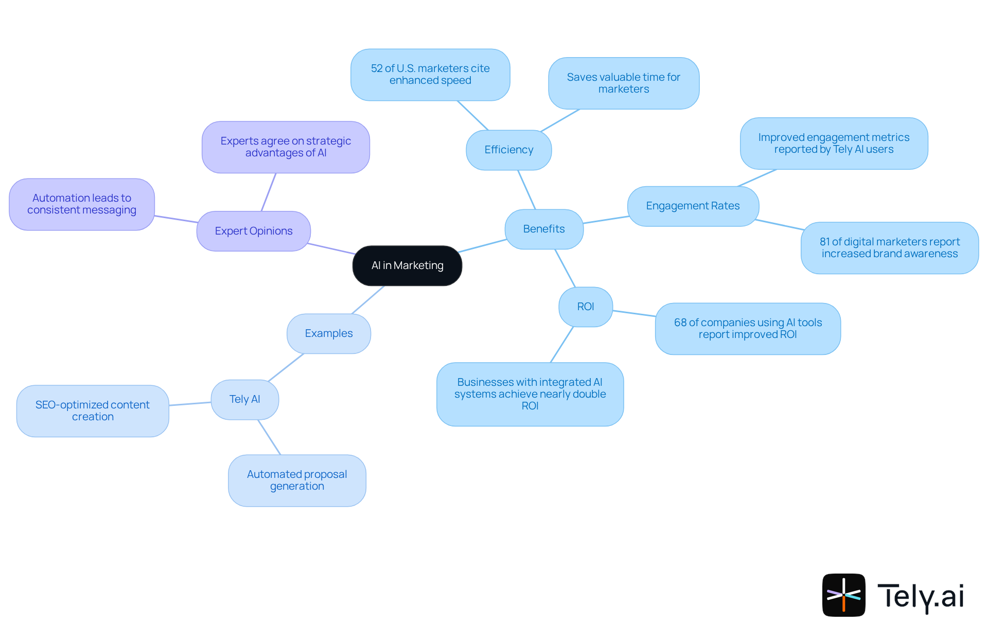 The central node represents the main topic of AI in marketing, with branches showing the various benefits, examples, and expert insights. Each branch highlights a different aspect of how AI enhances marketing efforts. The central node represents the main topic of AI in marketing, with branches showing the various benefits, examples, and expert insights. Each branch highlights a different aspect of how AI enhances marketing efforts.