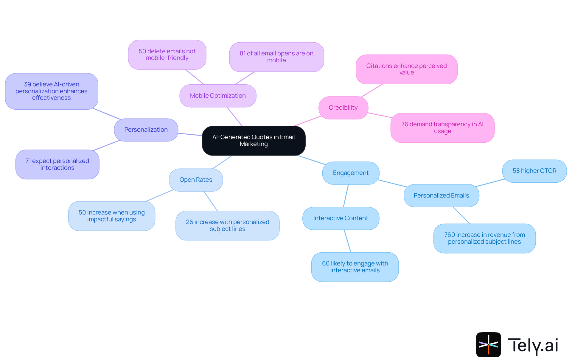 The central node represents the main idea, while the branches show different aspects of how AI-generated quotes can improve email marketing. Each sub-point provides specific insights or statistics related to that aspect. The central node represents the main idea, while the branches show different aspects of how AI-generated quotes can improve email marketing. Each sub-point provides specific insights or statistics related to that aspect.