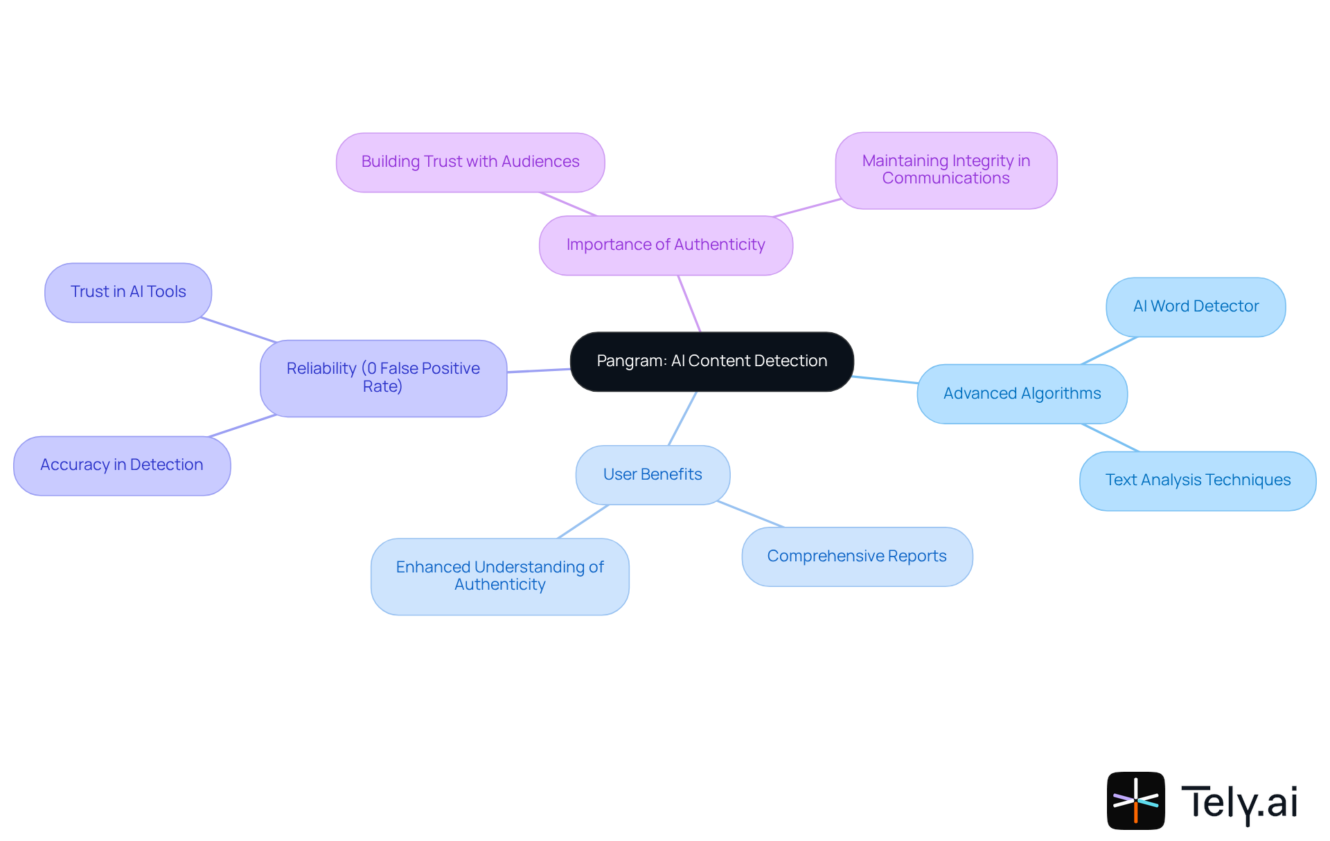 The central node represents Pangram's technology, while the branches illustrate its features, benefits, and reliability. Each color-coded branch helps you navigate through the different aspects of how Pangram enhances content authenticity.
