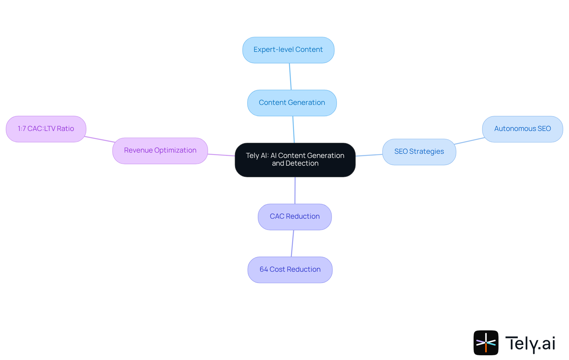 The central node represents Tely AI, while the branches show its key features and the benefits they provide. Follow the branches to understand how Tely AI can enhance marketing strategies.