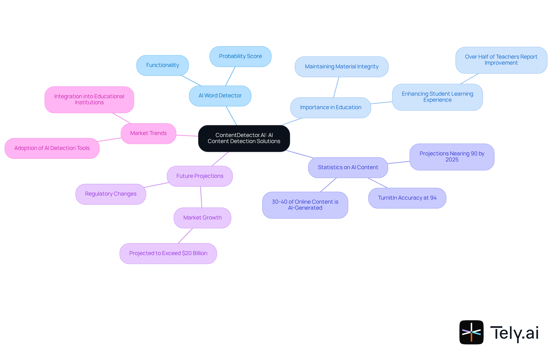 Start at the center with ContentDetector.AI, then explore each branch to see how it relates to education, statistics, and future trends in AI content detection.