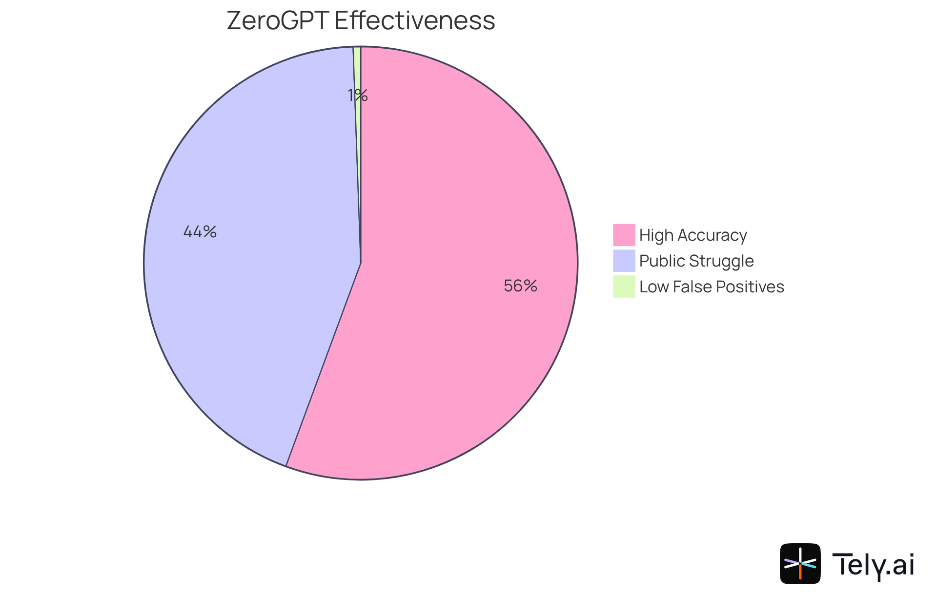 Each segment of the pie chart shows a different aspect of ZeroGPT's effectiveness: the blue slice represents its high accuracy, the red slice indicates the low false positive rate, and the green slice illustrates the percentage of Americans who find it hard to tell AI content from human content.