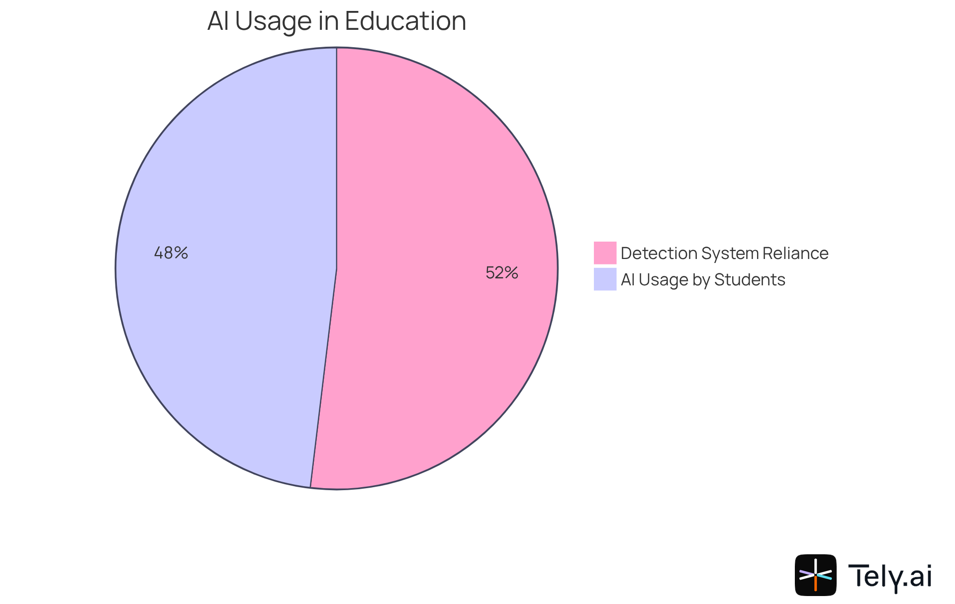 The blue slice shows the percentage of teachers who noticed students using AI for schoolwork, while the green slice represents educators who depend on AI detection systems. The larger the slice, the more significant the trend.