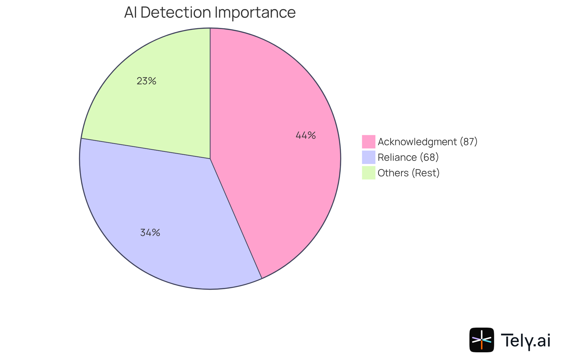 Each slice of the pie shows the percentage of students and educators who recognize the importance of AI detection and the reliance on AI analysis. The larger the slice, the more significant the acknowledgment of AI detection in maintaining academic integrity.