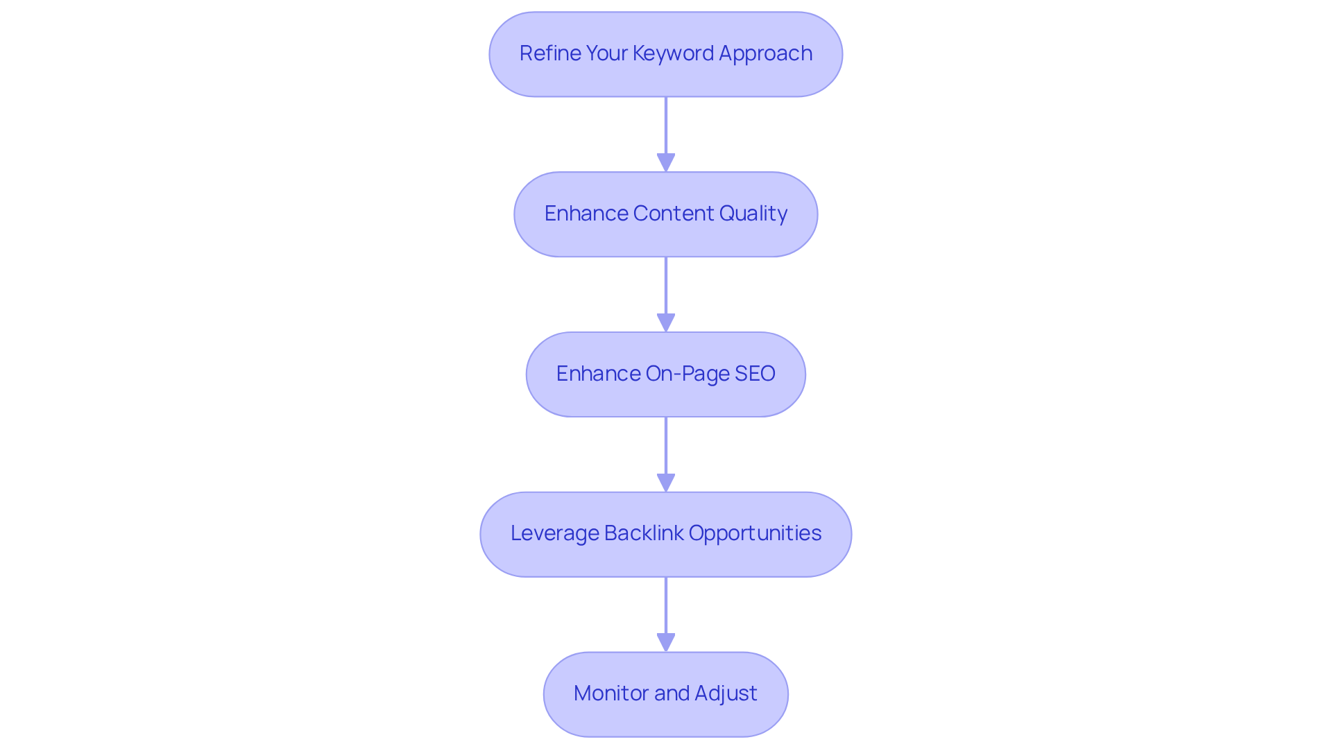 Each box represents a step in your SEO strategy. Follow the arrows to see how to move from one action to the next, ensuring a comprehensive approach to enhancing your online presence. Each box represents a step in your SEO strategy. Follow the arrows to see how to move from one action to the next, ensuring a comprehensive approach to enhancing your online presence.
